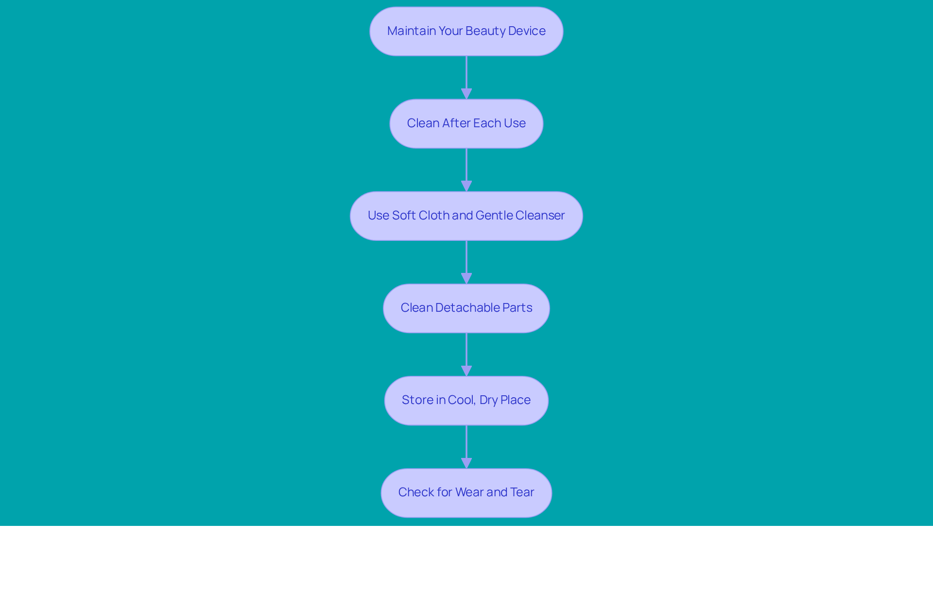 Follow the arrows to see the steps for keeping your beauty tools in great shape. Each box represents an important action to take for better hygiene and longer-lasting devices. Follow the arrows to see the steps for keeping your beauty tools in great shape. Each box represents an important action to take for better hygiene and longer-lasting devices.