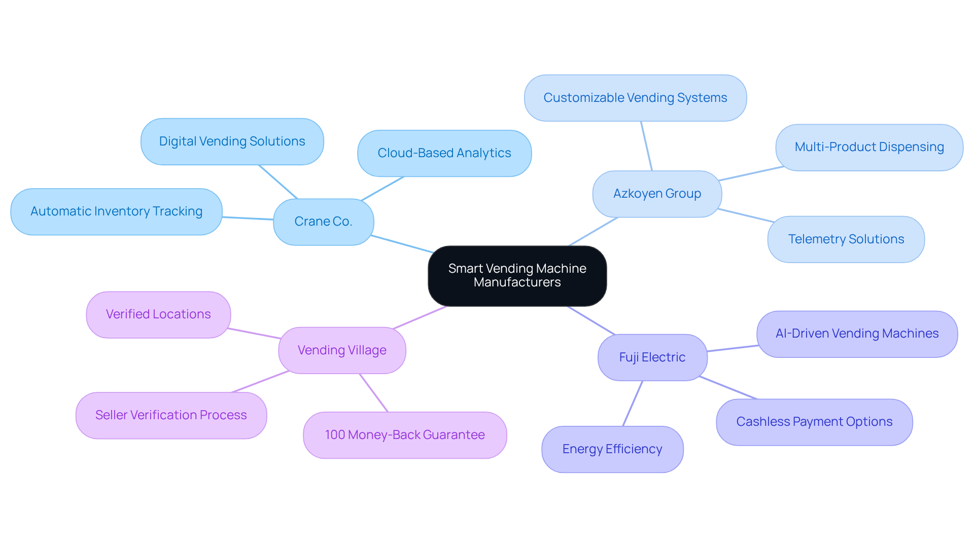 The central node represents the main topic. Each branch leads to a manufacturer, with further branches detailing what makes them unique. Vending Village's features are highlighted to show its standout benefits.