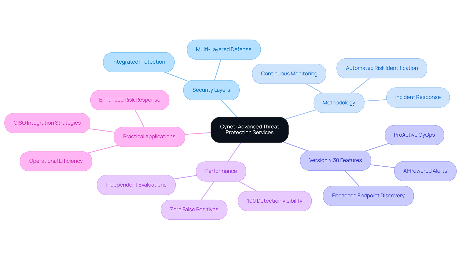The central node represents Cynet's services, with branches showing different aspects like methodologies and features. Each branch highlights how these elements contribute to effective cybersecurity. The central node represents Cynet's services, with branches showing different aspects like methodologies and features. Each branch highlights how these elements contribute to effective cybersecurity.