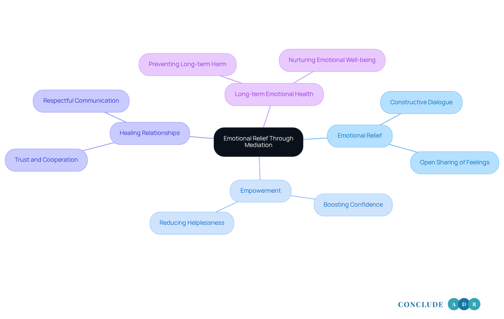 The central node represents the main topic of mediation. Each branch shows a key benefit or aspect, and the sub-branches provide more details. This layout helps visualize how mediation contributes to emotional well-being in the workplace. The central node represents the main topic of mediation. Each branch shows a key benefit or aspect, and the sub-branches provide more details. This layout helps visualize how mediation contributes to emotional well-being in the workplace.