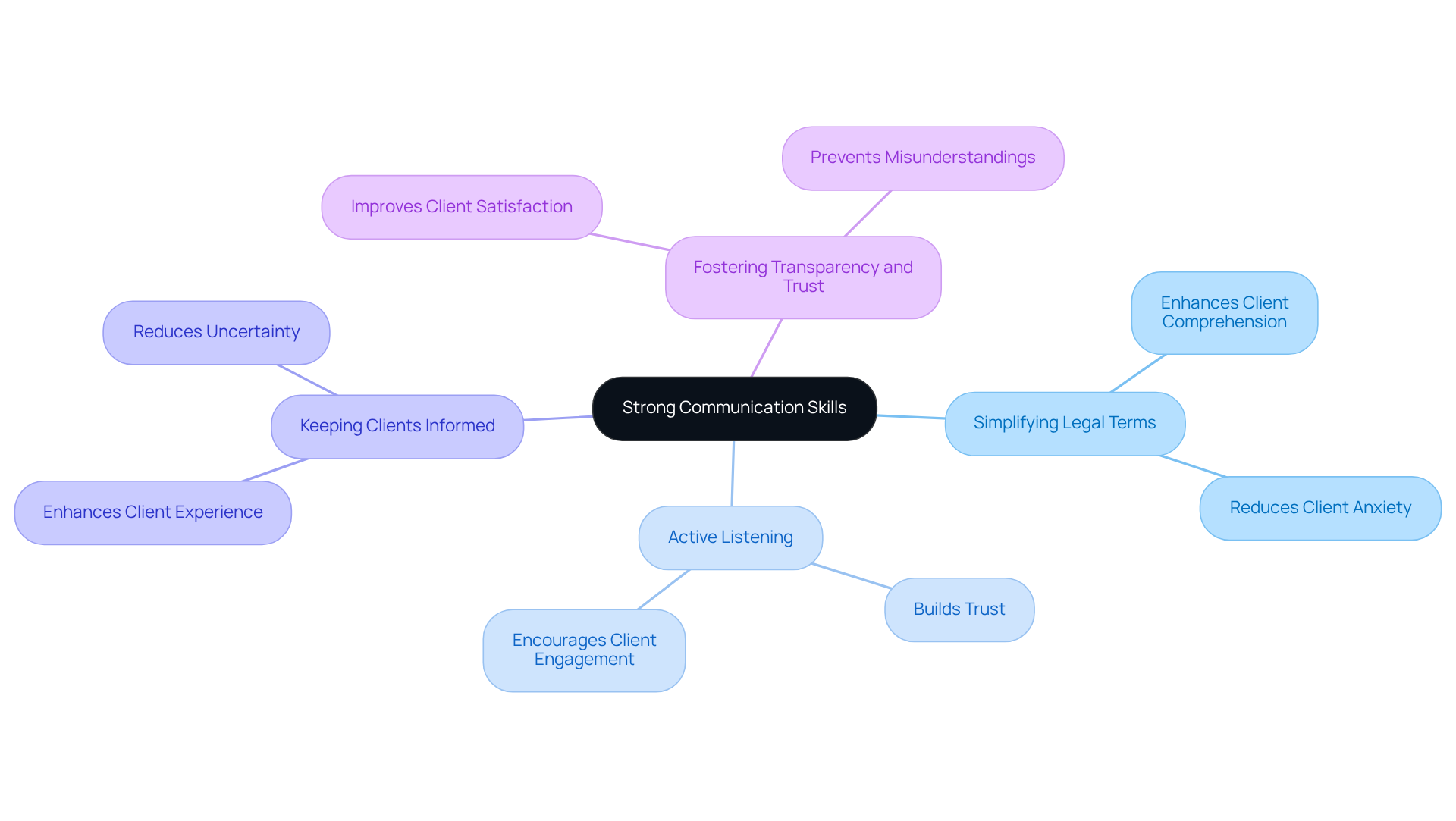This mindmap illustrates how strong communication skills are vital for attorneys. Each branch represents a key aspect of communication, showing how they contribute to better client relationships and outcomes. This mindmap illustrates how strong communication skills are vital for attorneys. Each branch represents a key aspect of communication, showing how they contribute to better client relationships and outcomes.