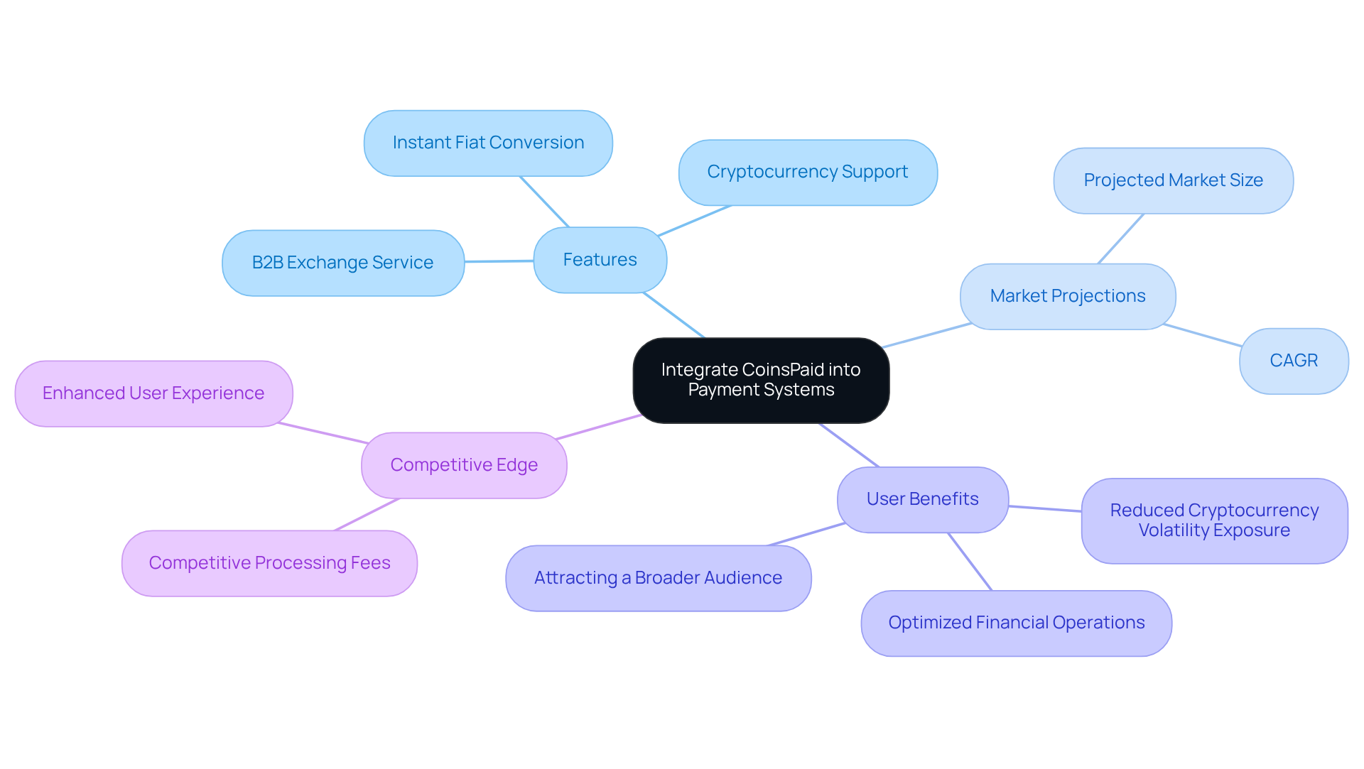 The center represents the main topic of integration, with branches showing features, market insights, and benefits. Each branch helps you understand how CoinsPaid can enhance payment systems in the gaming sector.