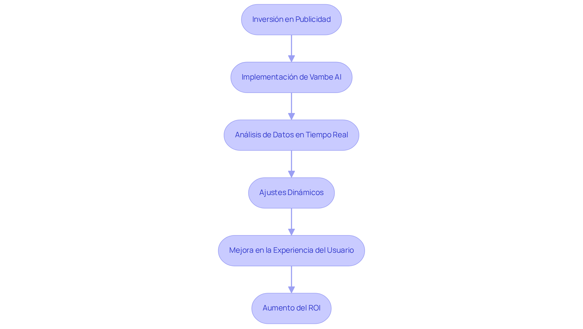 Cada paso en el diagrama representa una acción en el proceso de optimización. Sigue las flechas para ver cómo cada acción lleva a la siguiente y contribuye al aumento del retorno de inversión publicitaria.
