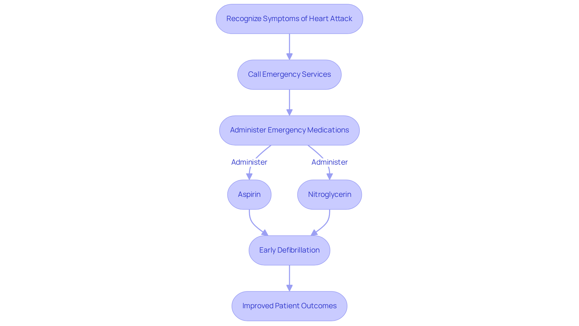 This flowchart outlines the critical steps to take during a heart attack. Start by recognizing symptoms, then call for help, administer medications, and ensure early defibrillation to improve outcomes.