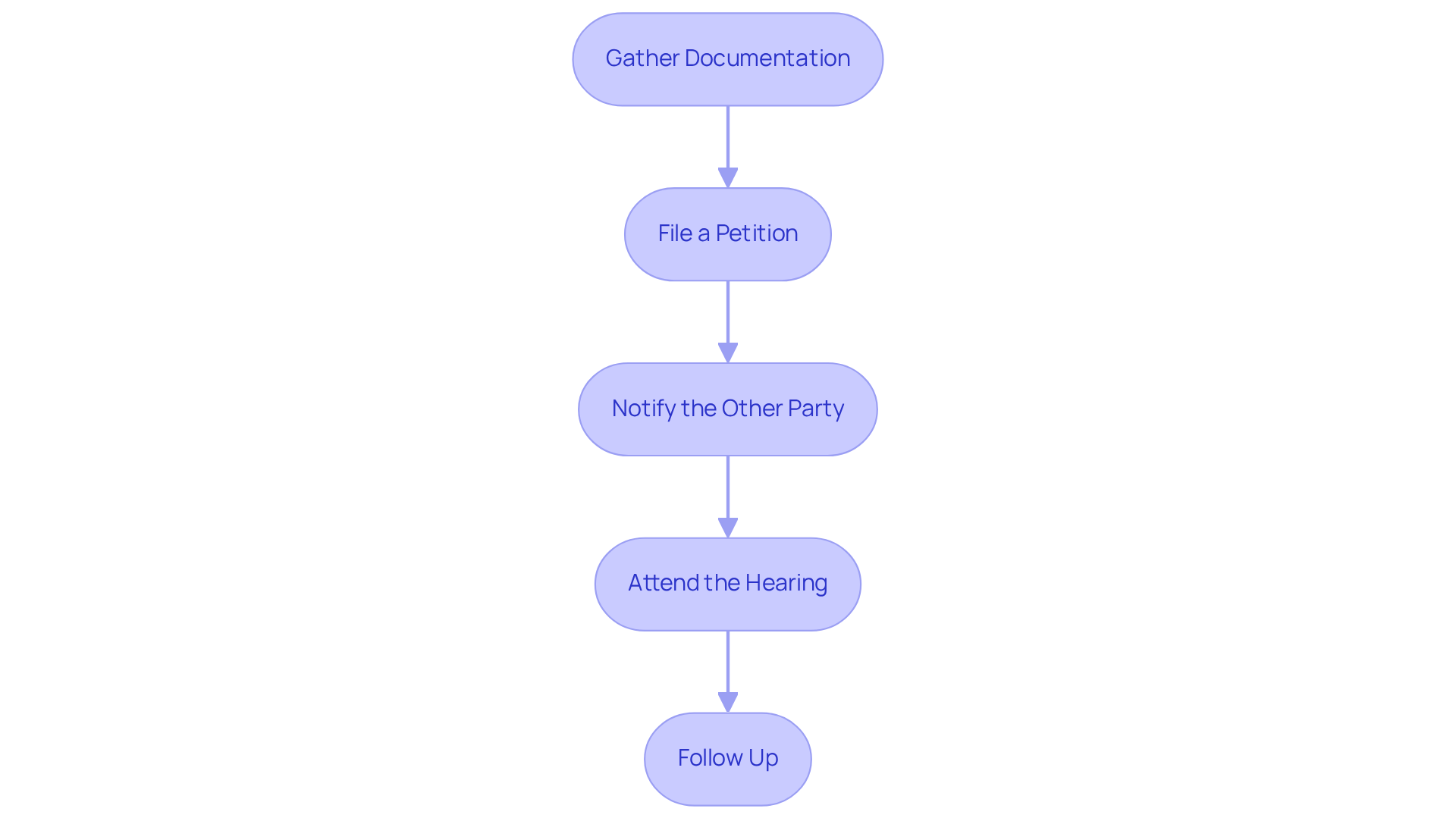 Each box represents a step in the process of modifying spousal support. Follow the arrows to see how to navigate from gathering documents to following up after the hearing. This chart is designed to guide you through each important action you need to take.