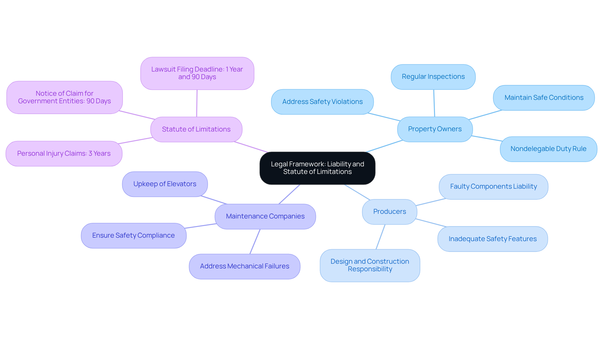 This mindmap shows the key players involved in elevator safety and their responsibilities. Each branch represents a different party, and the sub-branches detail what they must do to ensure safety. The section on legal timelines helps you understand how long you have to file a claim after an accident. Follow the branches to see how everything connects! This mindmap shows the key players involved in elevator safety and their responsibilities. Each branch represents a different party, and the sub-branches detail what they must do to ensure safety. The section on legal timelines helps you understand how long you have to file a claim after an accident. Follow the branches to see how everything connects!