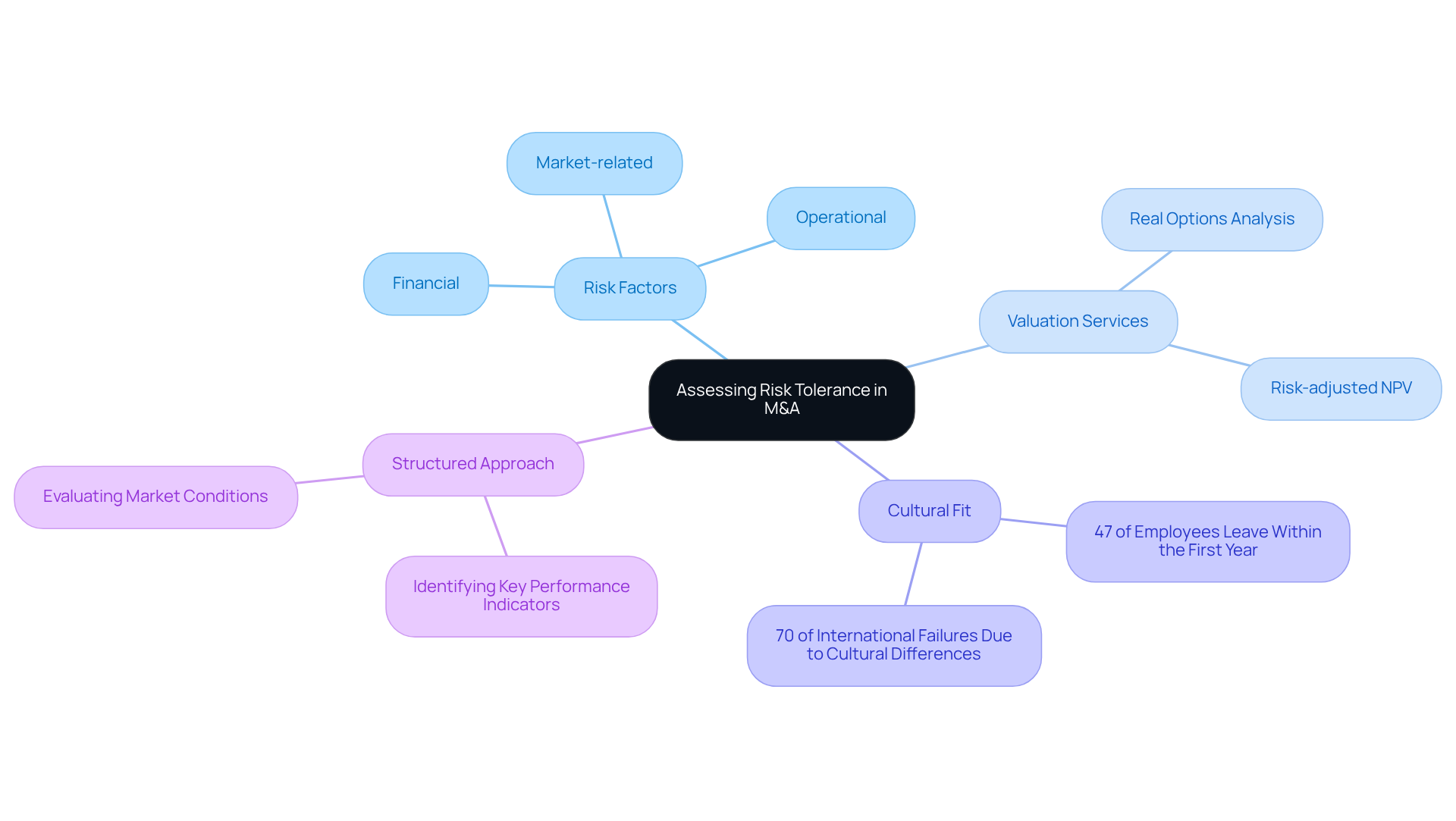 This mindmap illustrates the critical factors in assessing risk tolerance for mergers and acquisitions. Start at the center with the main theme, then explore the branches to see how different aspects like risk factors, valuation services, and cultural fit contribute to successful M&A outcomes. This mindmap illustrates the critical factors in assessing risk tolerance for mergers and acquisitions. Start at the center with the main theme, then explore the branches to see how different aspects like risk factors, valuation services, and cultural fit contribute to successful M&A outcomes.
