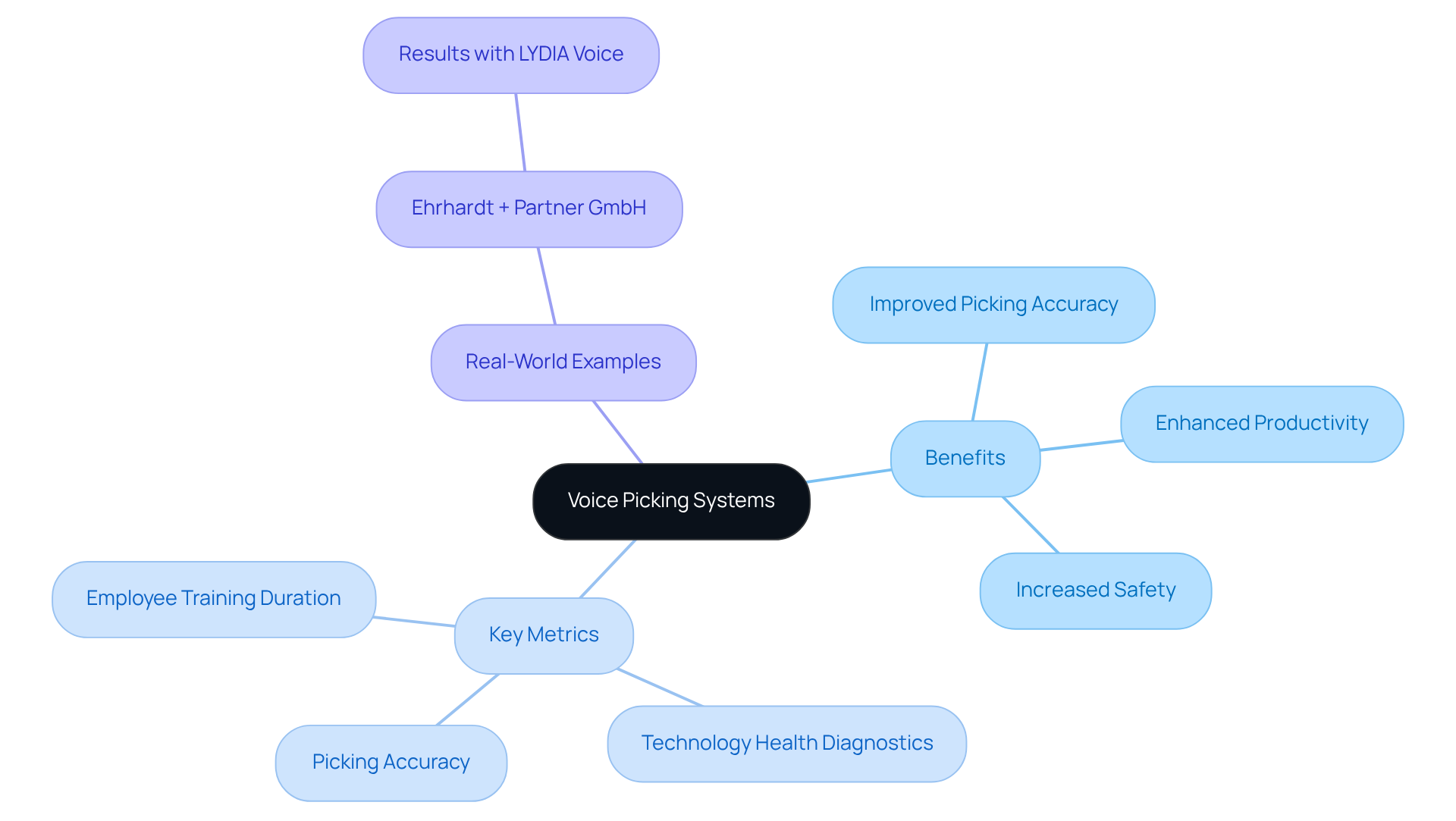 This mindmap illustrates how voice picking systems enhance warehouse operations. Start at the center with the main topic, then explore the benefits, key metrics for evaluation, and real-world examples of success. Each branch shows how these elements connect to improve safety and efficiency.