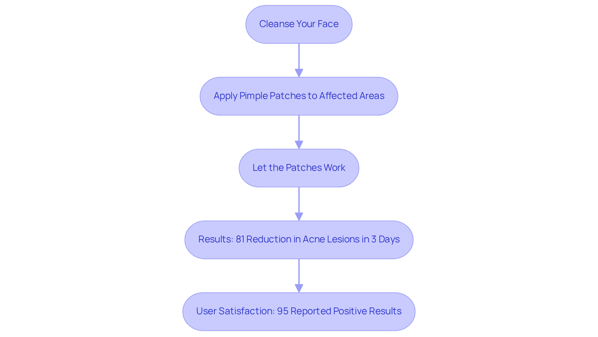 Follow the arrows to see how to use the patches step by step. Each box shows what to do and what results you can expect, making it easy to understand how these patches can help with acne.