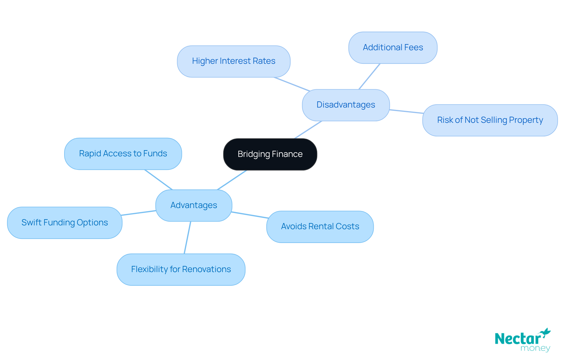 The central node is the main topic of bridging finance. The branches show the advantages and disadvantages, giving a clear view of what to consider if you're thinking about this type of financing.