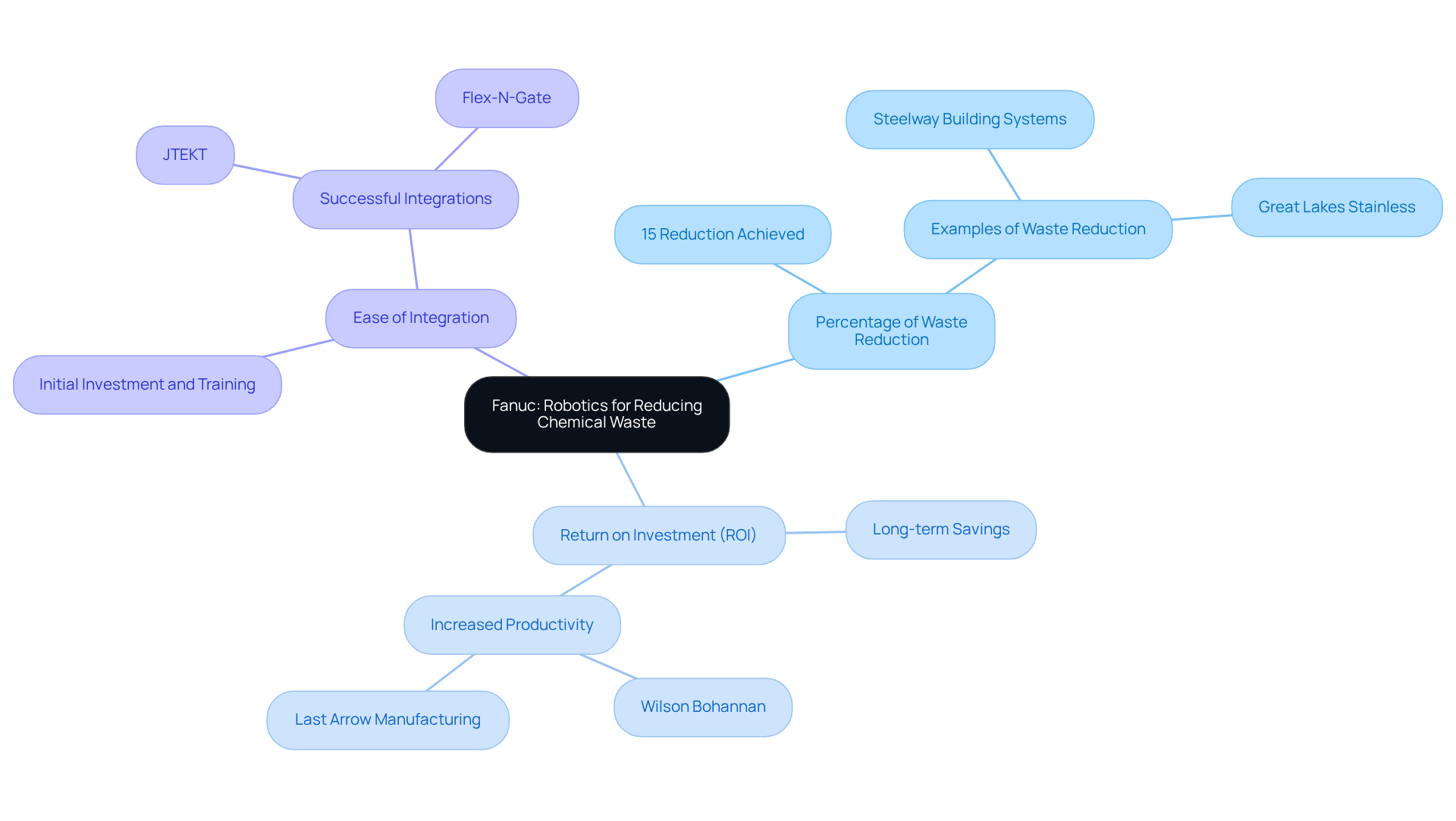 The center of the mindmap shows how Fanuc's robotics help reduce chemical waste. Each branch represents a key factor in choosing automation tools, helping you see how they connect to the main topic.
