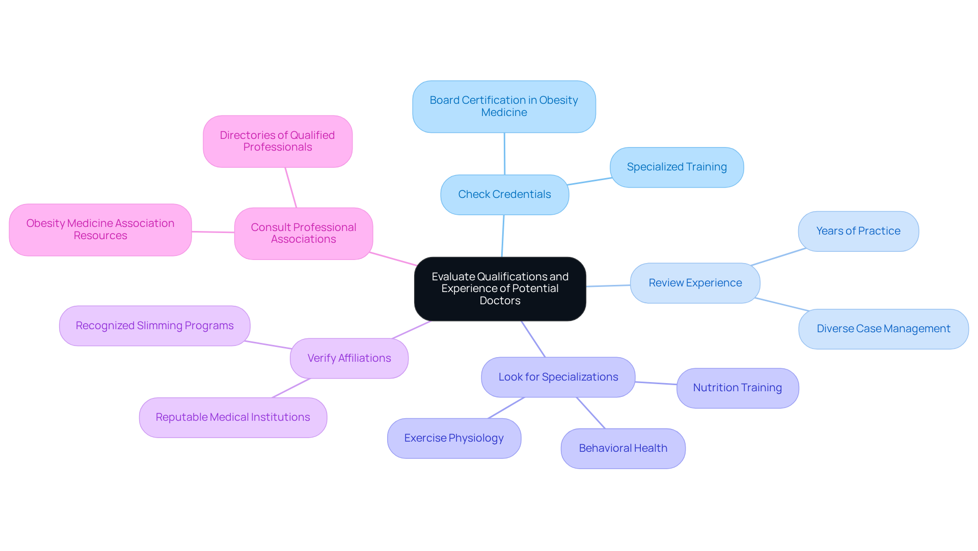 Start at the center with the main topic of evaluating doctors. Each branch represents a key consideration to keep in mind, helping you understand what to look for when choosing a medical professional for weight loss support.