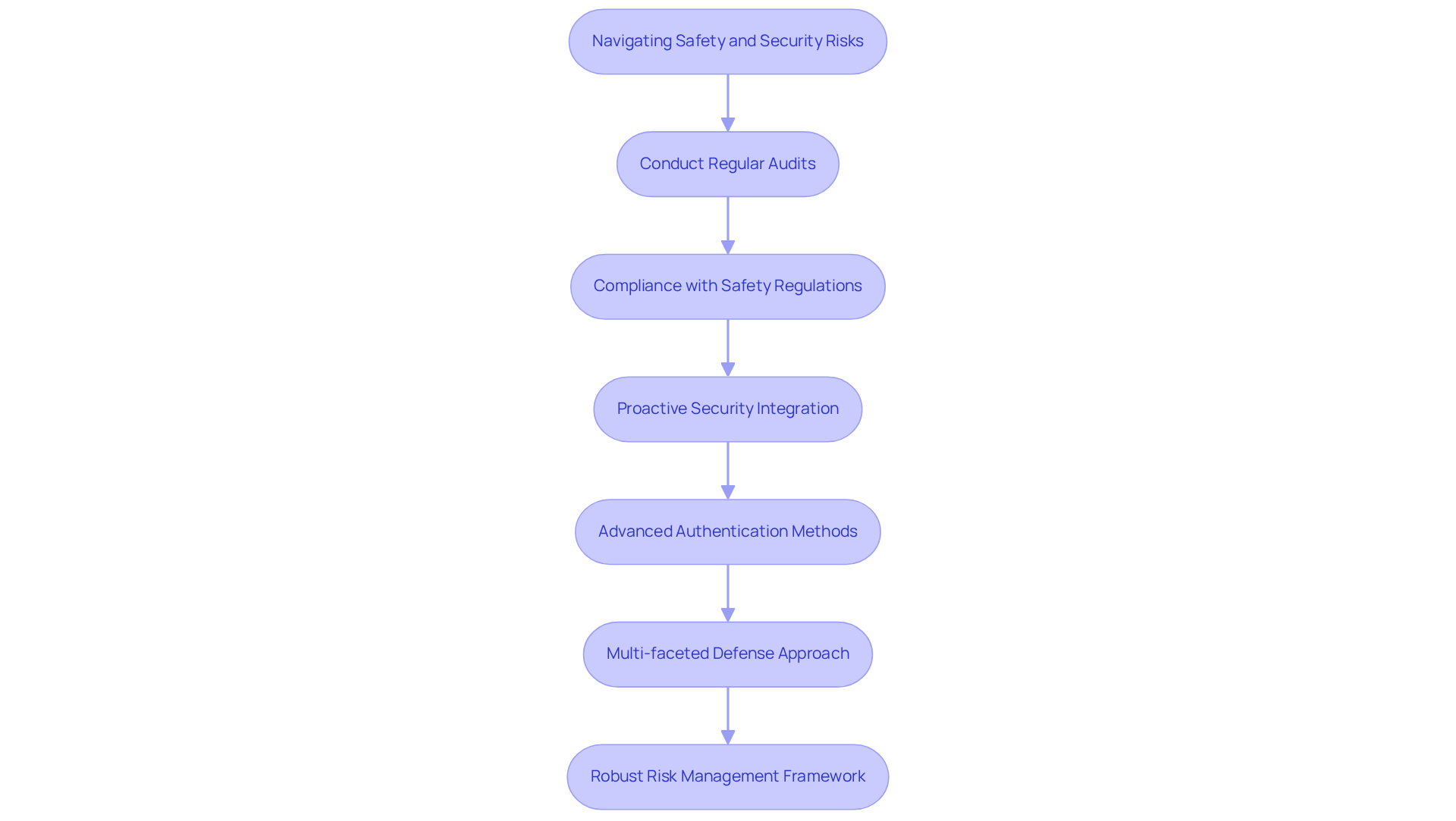 Each box represents a key strategy for enhancing security during software integration. Follow the arrows to see how these strategies work together to create a robust risk management framework. Each box represents a key strategy for enhancing security during software integration. Follow the arrows to see how these strategies work together to create a robust risk management framework.