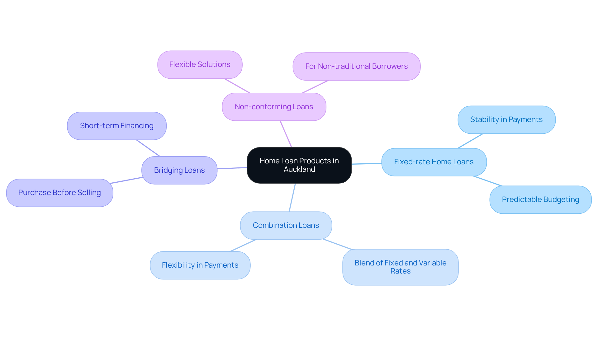 The central node represents the main topic of home loan products, while the branches show different types of loans available. Each branch highlights unique features, helping you understand your options in a clear and organized way.