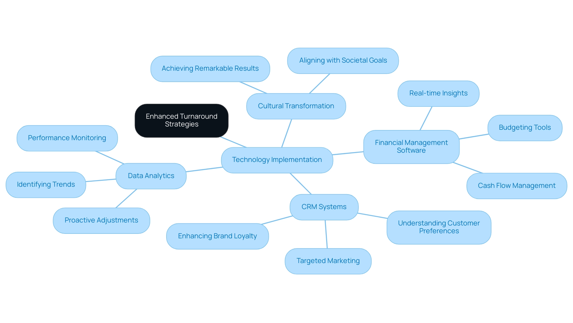 The central node represents the main theme, with branches indicating key areas of technology implementation, each further detailing specific tools and their impacts.