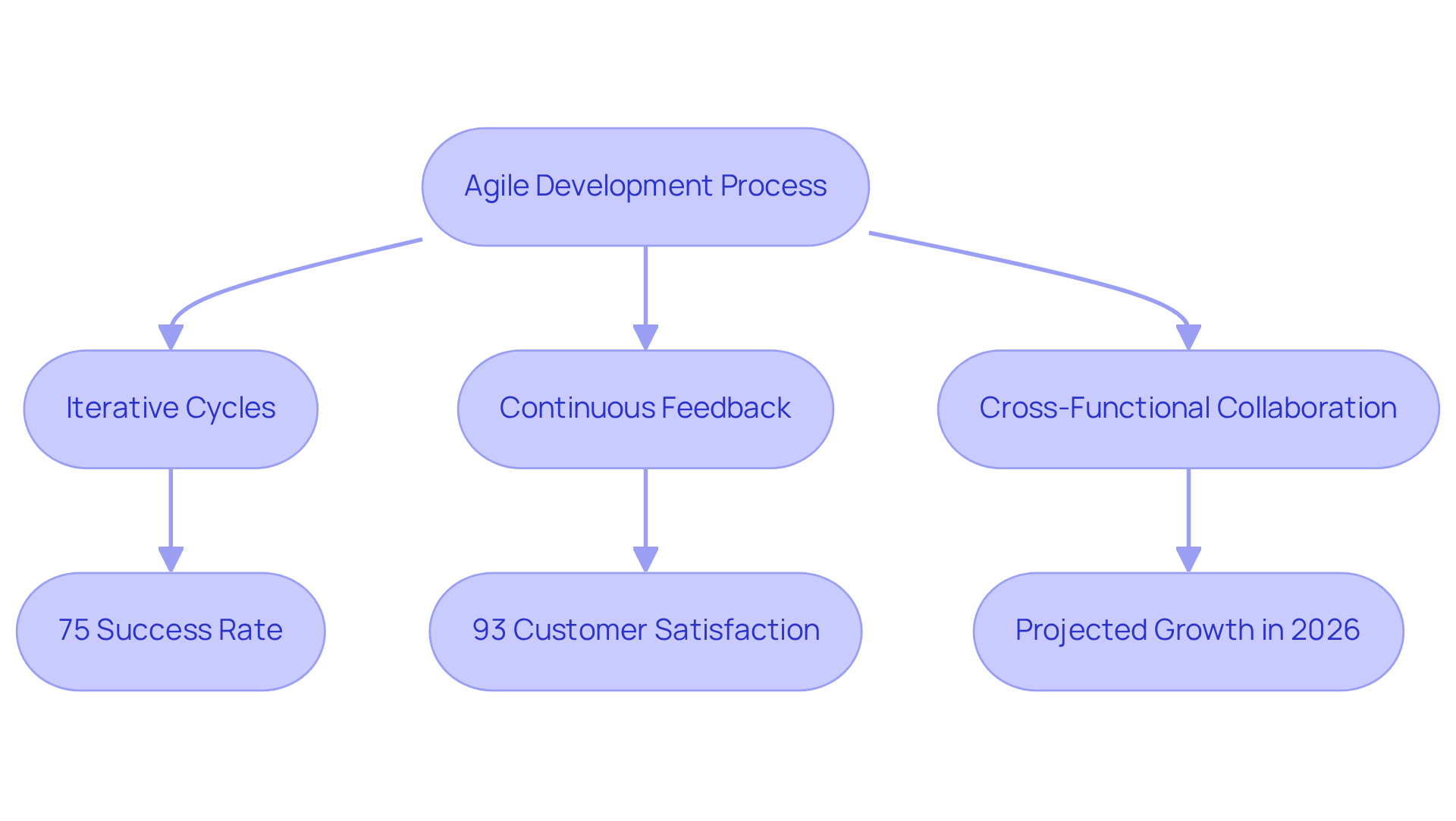 This flowchart shows how Agile development works. Each step leads to better outcomes, like higher success rates and customer satisfaction. Follow the arrows to see how Agile practices connect and contribute to successful web application development.