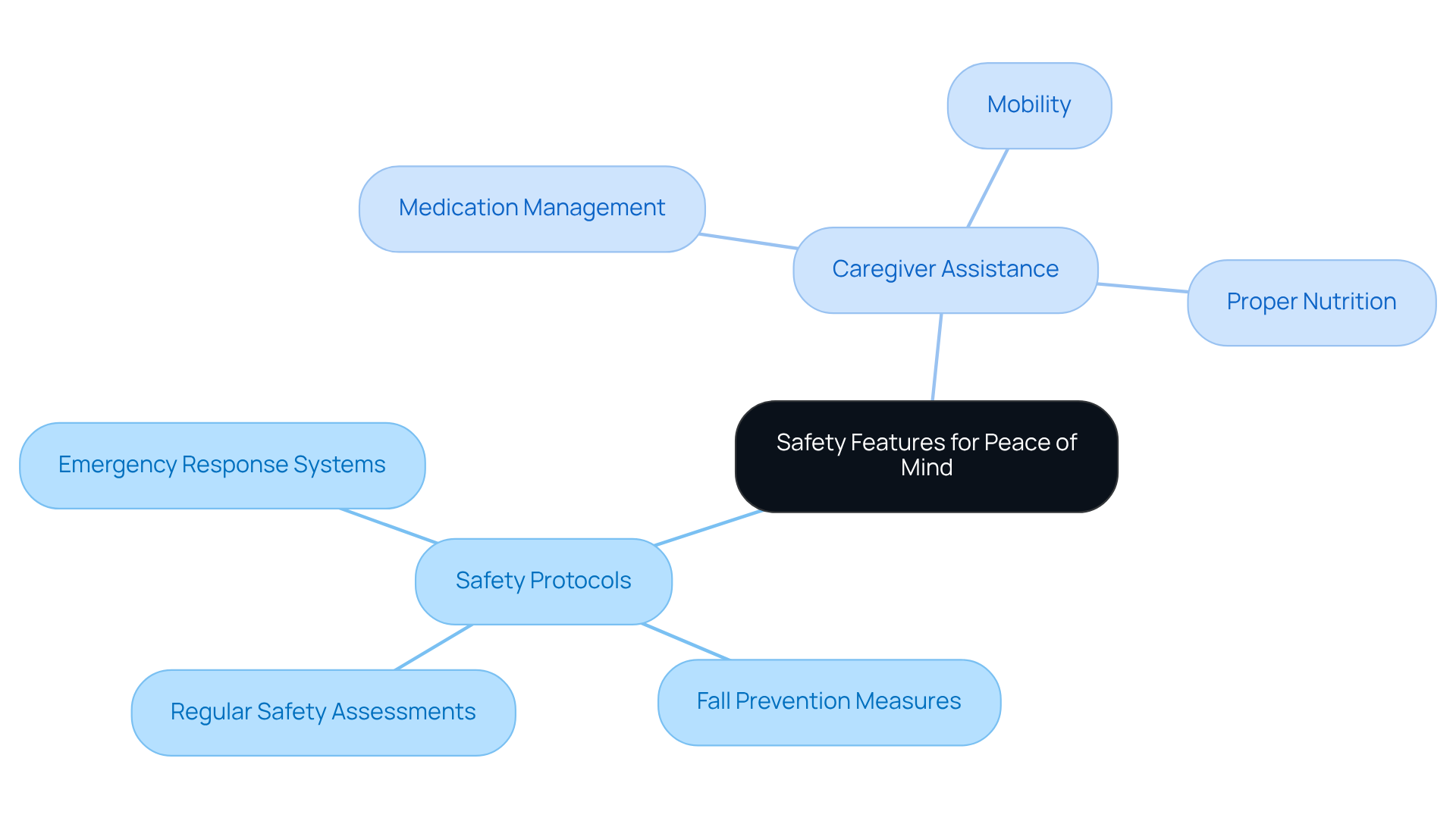 The central node represents the overall commitment to safety. The branches show different safety protocols and caregiver roles that help ensure the well-being of older adults, illustrating how each element contributes to a secure living environment.