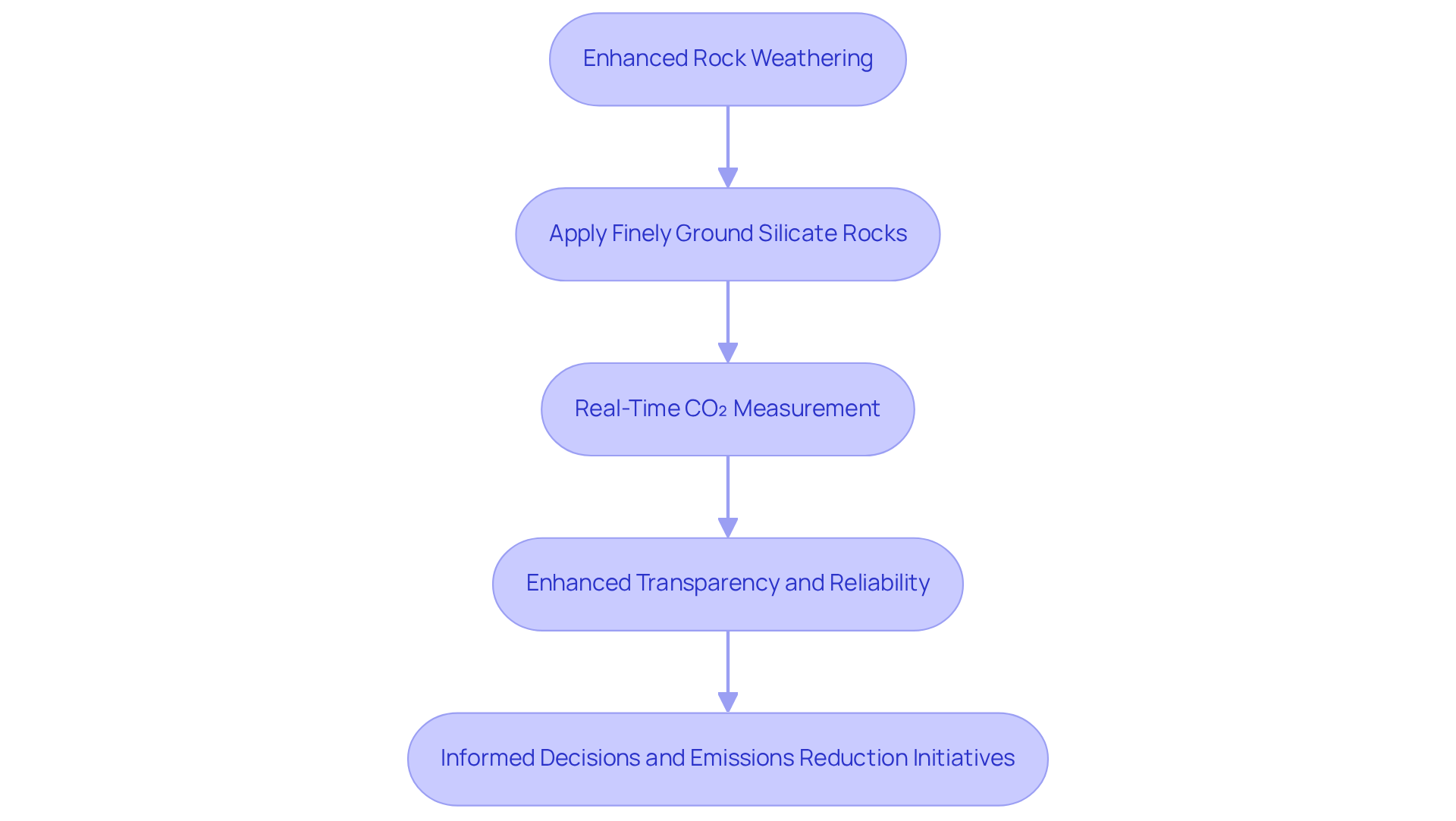 Follow the arrows to see how each step in the carbon removal process connects. Starting from enhanced rock weathering, each action leads to improved tracking and ultimately helps organizations make better decisions about emissions reduction.