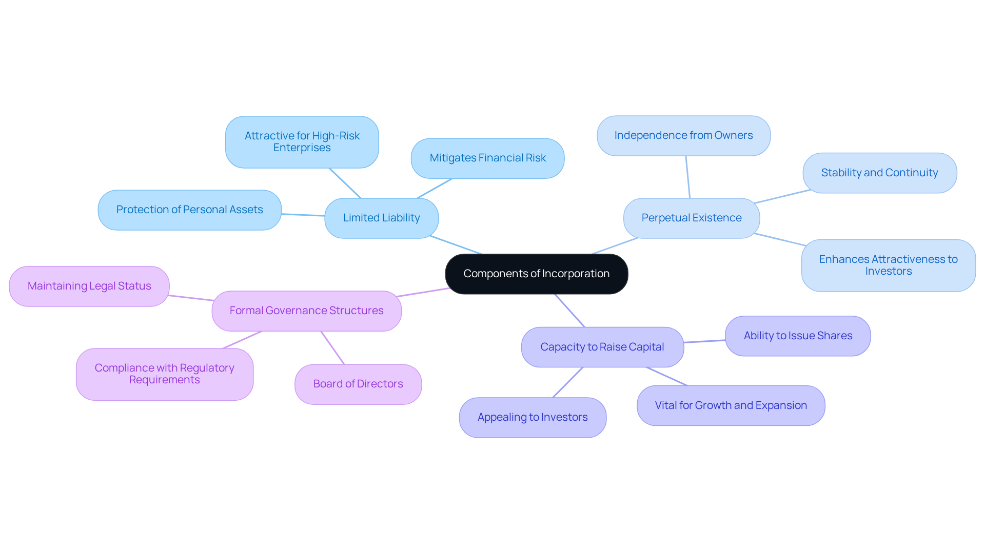 The central node represents the overall concept of incorporation, while each branch highlights a key feature. Follow the branches to explore how each characteristic contributes to the understanding of incorporated entities. The central node represents the overall concept of incorporation, while each branch highlights a key feature. Follow the branches to explore how each characteristic contributes to the understanding of incorporated entities.