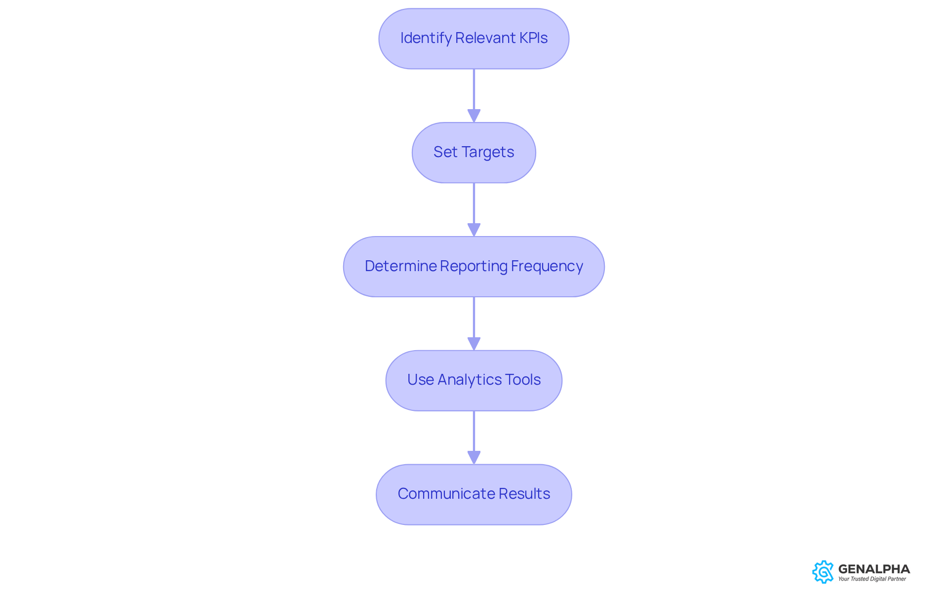 Each box represents a step in the process of managing KPIs. Follow the arrows to see how each step leads to the next, helping you understand how to effectively track and report on your business metrics.