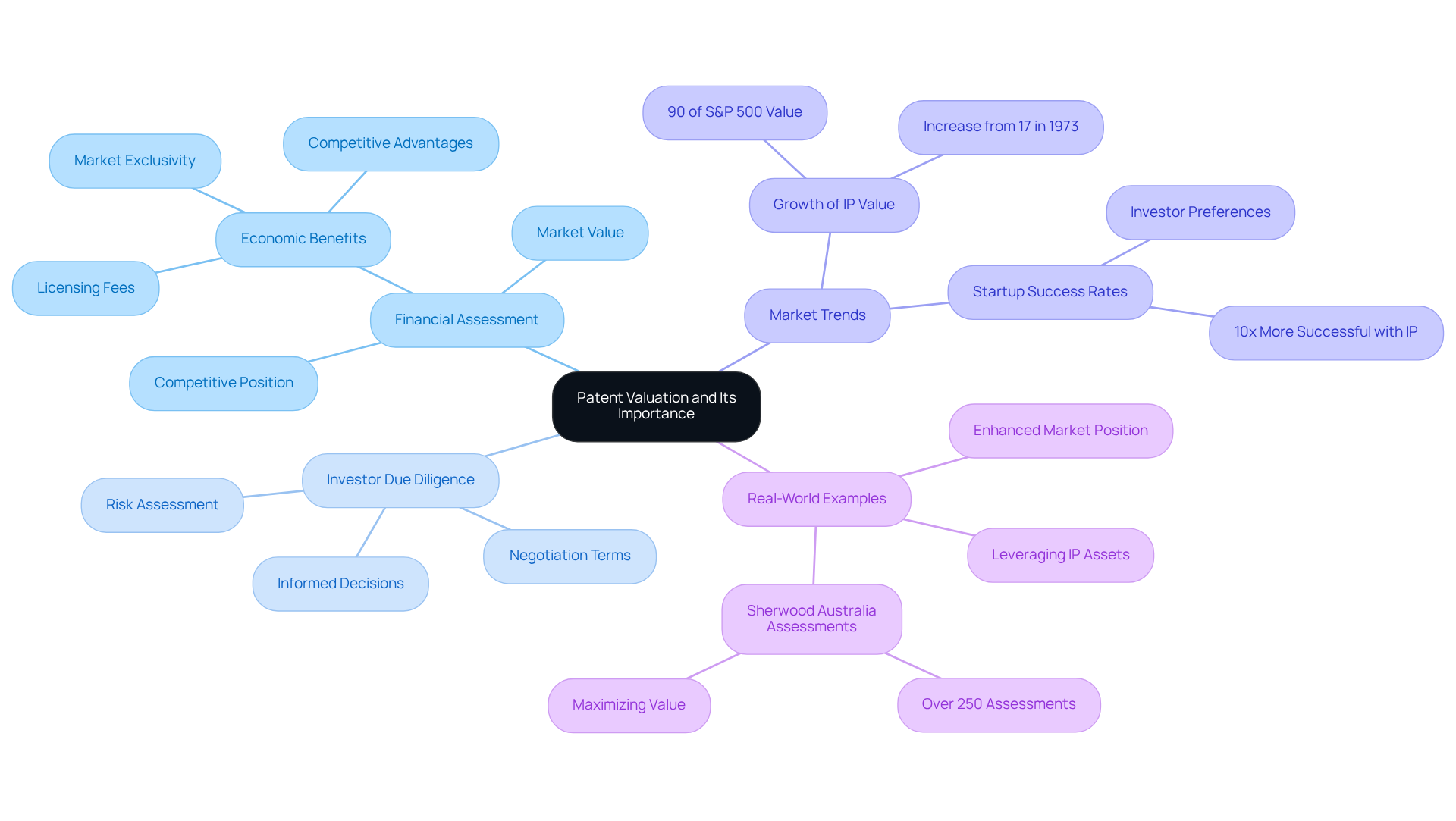 This mindmap illustrates how patent valuation connects to various aspects of business and investment. Start at the center with the main topic, then explore each branch to see how it relates to financial assessment, investor decisions, and real-world impacts. This mindmap illustrates how patent valuation connects to various aspects of business and investment. Start at the center with the main topic, then explore each branch to see how it relates to financial assessment, investor decisions, and real-world impacts.