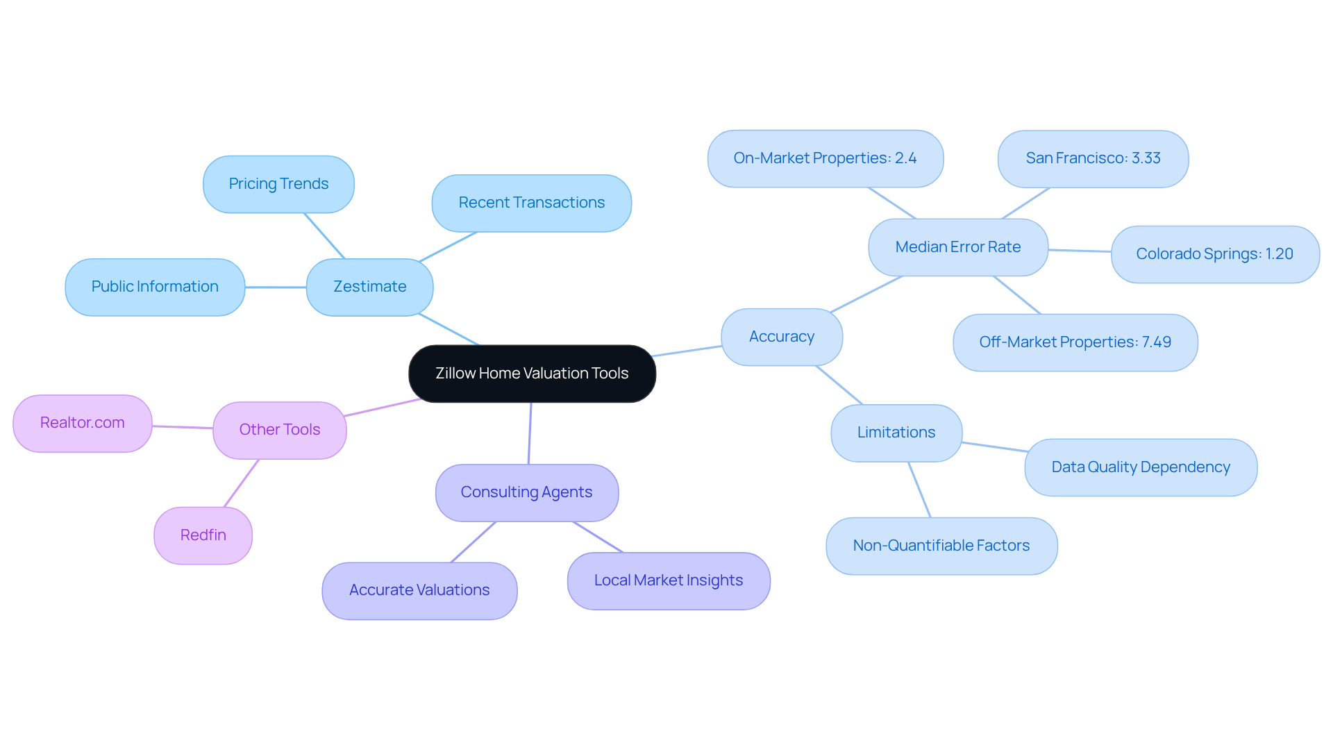 This mindmap starts with Zillow's home valuation tools at the center. Each branch represents a key aspect of these tools, helping you see how they connect and what factors to consider when using them.