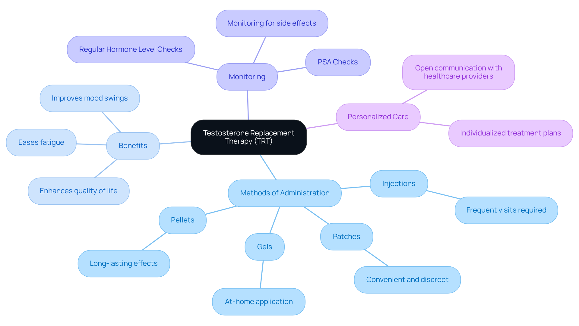 This mindmap starts with TRT at the center and branches out to show different methods, benefits, and monitoring needs. Each branch represents a key aspect of TRT, helping you see how they all connect and what you need to consider for your health journey.