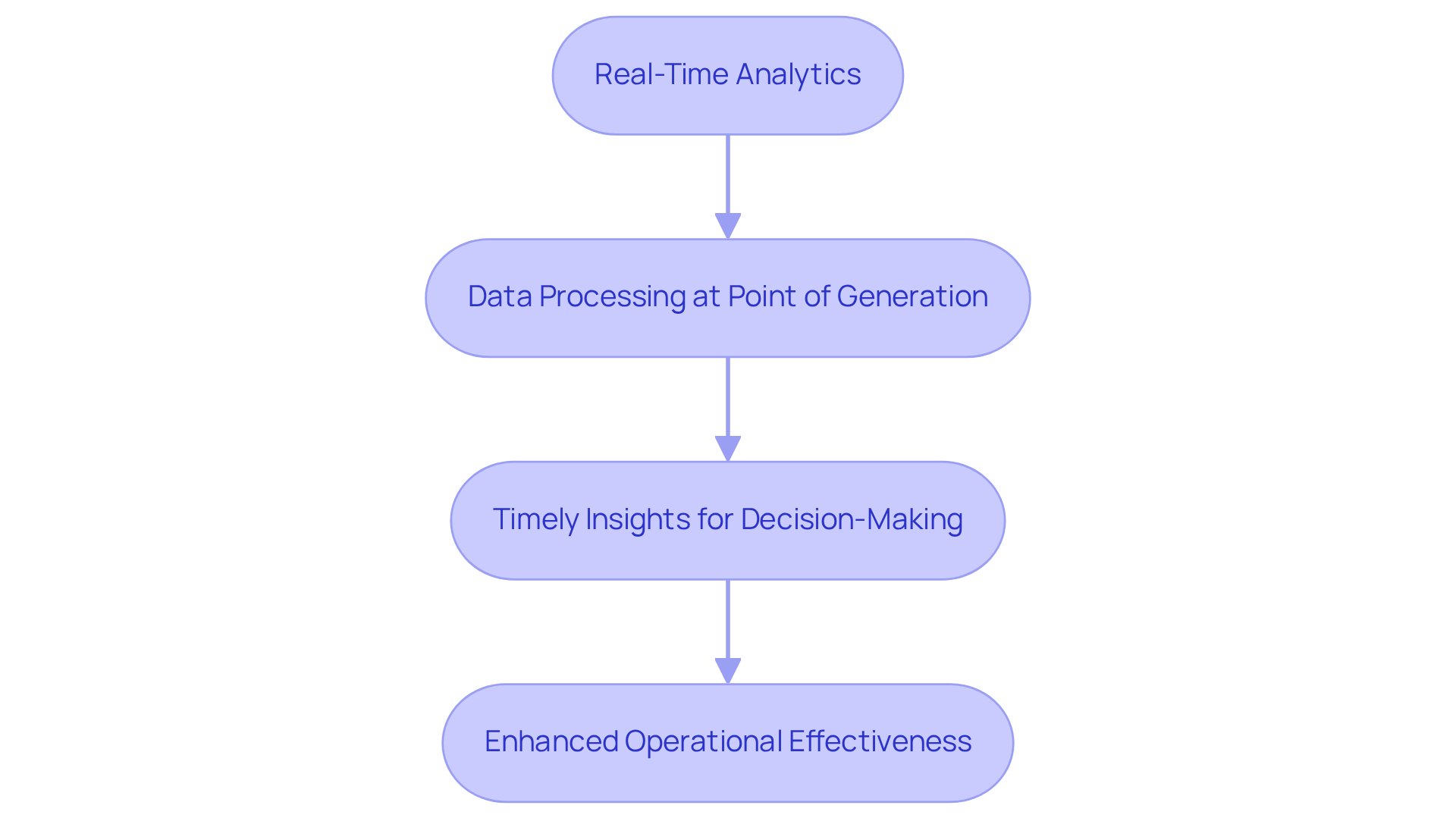 This flowchart shows how real-time analytics leads to better decision-making and operational effectiveness. Start with analytics, follow the arrows to see how data processing leads to insights, and finally, how that enhances operations.