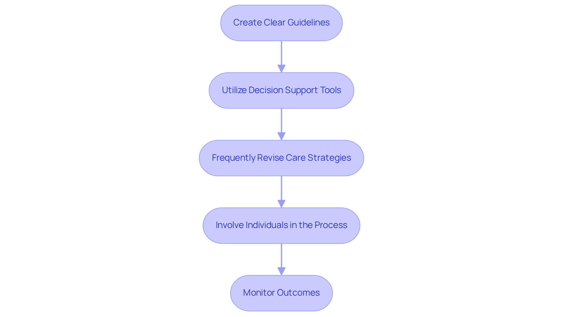 Each box represents a step in the process of integrating data into treatment plans. Follow the arrows to see how each step builds on the previous one, leading to improved patient care.