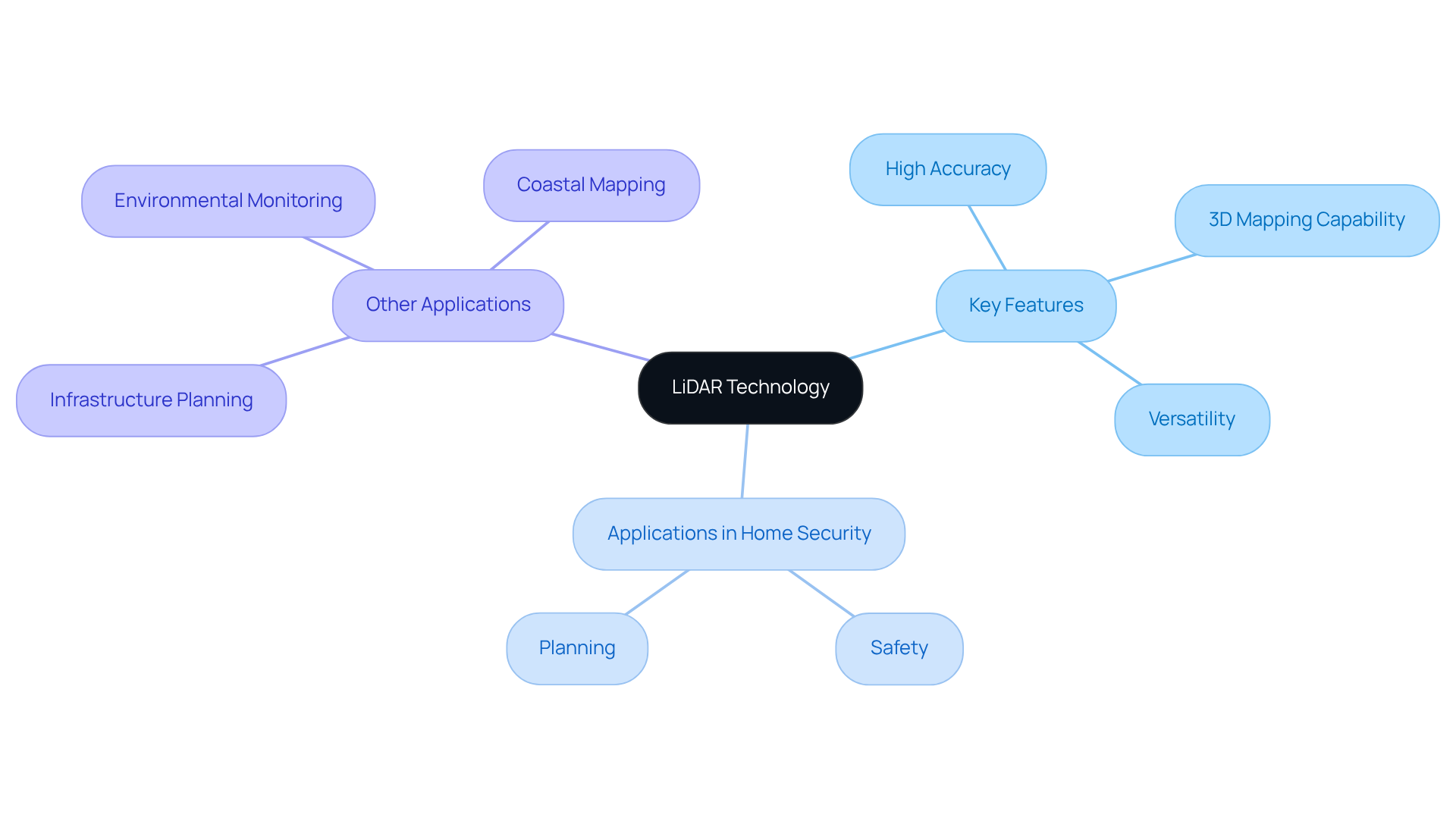Start at the center with LiDAR Technology, then explore its key features and various applications by following the branches. Each branch represents a different aspect of LiDAR, making it easy to see how they connect.