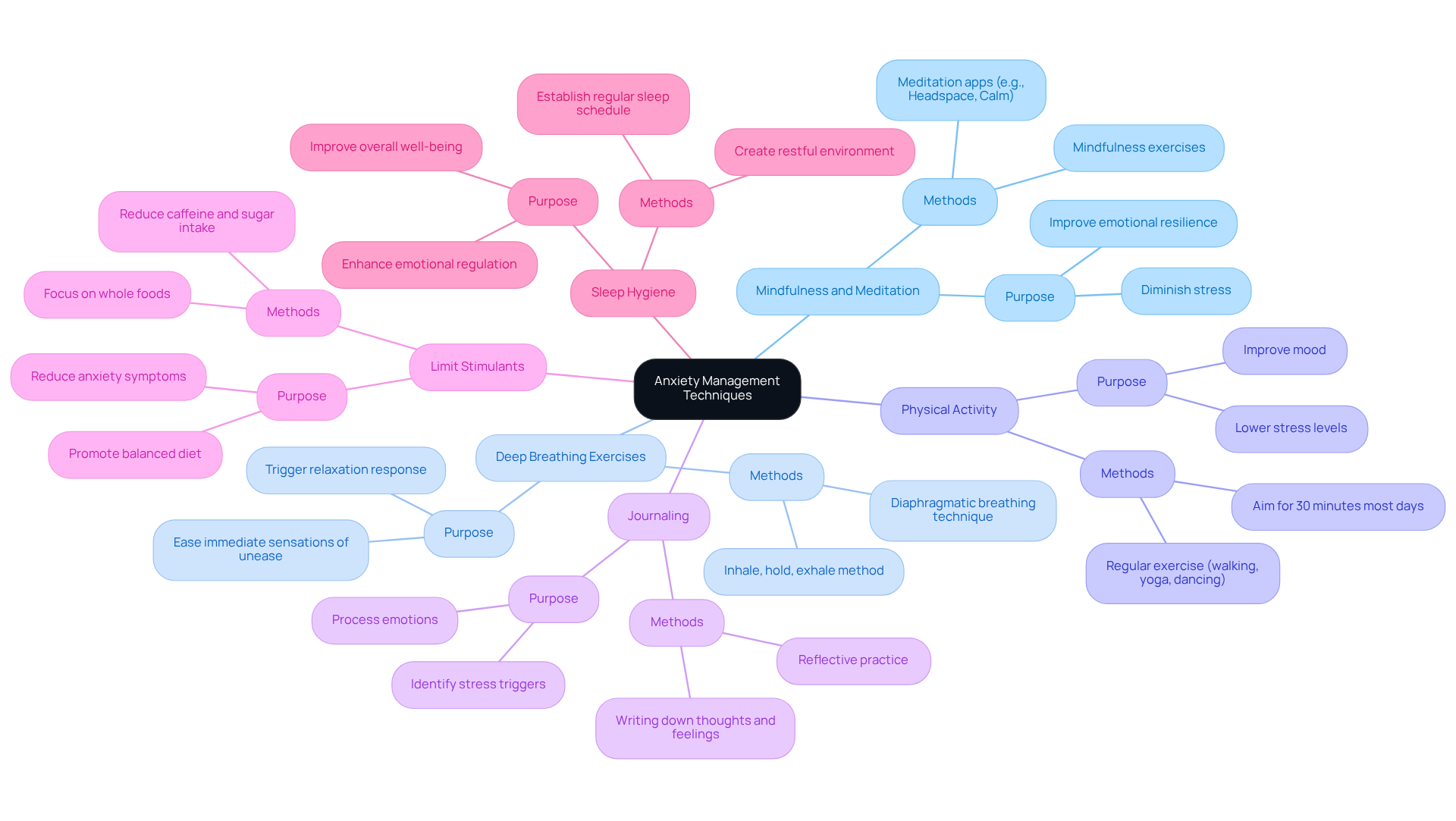 The center represents the overall goal of managing anxiety, with each branch showing a technique you can use. Follow each branch to see specific actions and tips that can help reduce anxiety.