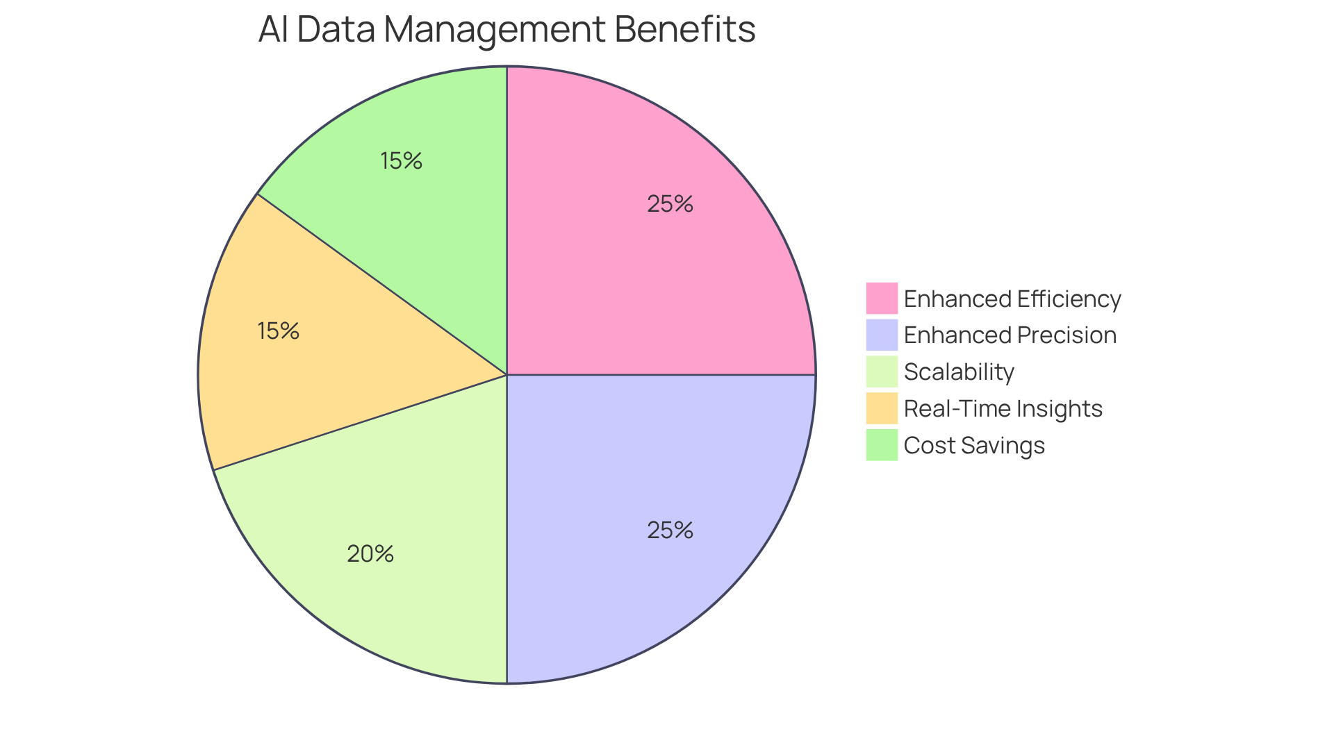 Each slice of the pie illustrates a specific advantage of using AI in data management. The size of each slice can indicate the relative importance or impact of that advantage — the larger the slice, the bigger the benefit to businesses. Each slice of the pie illustrates a specific advantage of using AI in data management. The size of each slice can indicate the relative importance or impact of that advantage — the larger the slice, the bigger the benefit to businesses.