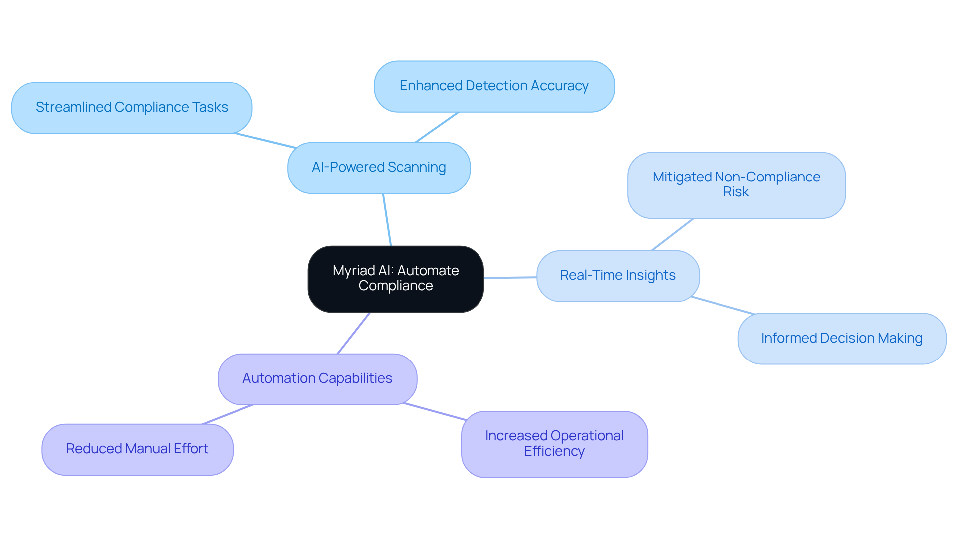 Start at the center with Myriad AI's main focus, then explore the branches to see the features and benefits that support compliance automation. Each branch represents a key aspect of how Myriad AI transforms regulatory management.