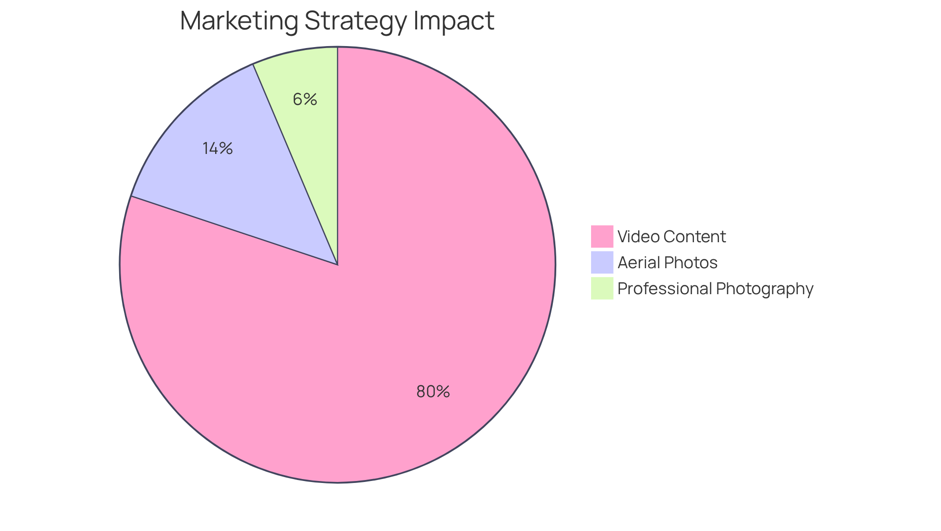 Each slice represents a different visual marketing strategy's effectiveness in selling properties faster or generating inquiries. A larger slice means a greater impact in attracting buyers. Each slice represents a different visual marketing strategy's effectiveness in selling properties faster or generating inquiries. A larger slice means a greater impact in attracting buyers.