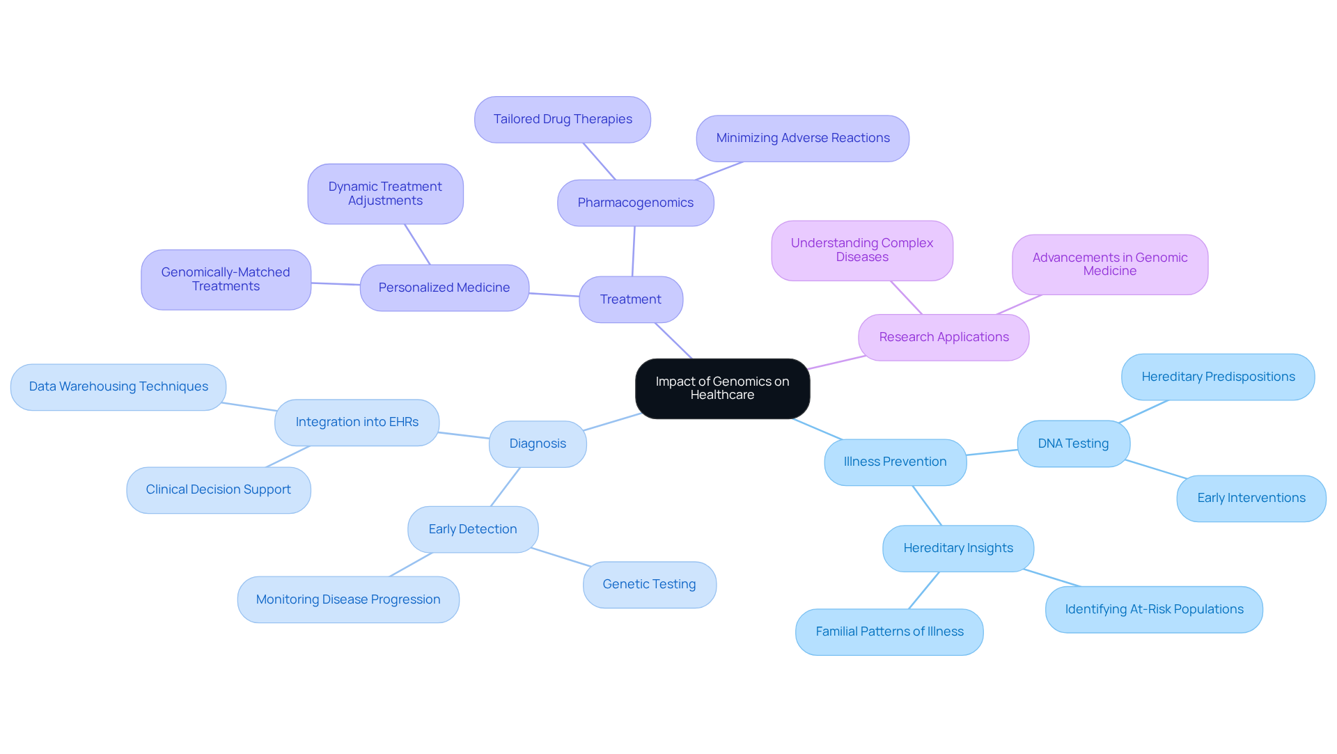 This mindmap starts with the central idea of genomics in healthcare, branching out to show how it influences prevention, diagnosis, and treatment. Each branch represents a key theme, with further details provided in sub-branches.