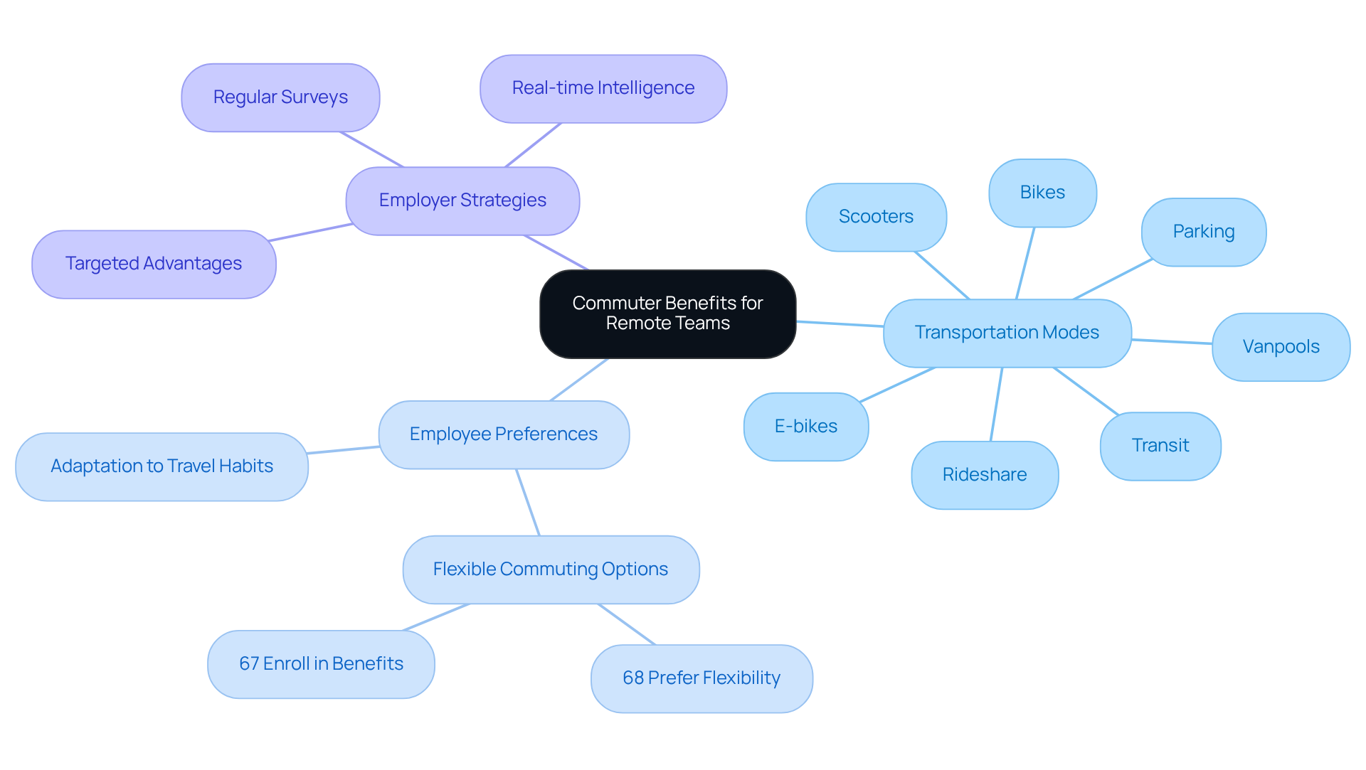 The central node represents the main topic of commuter benefits, while the branches show different transportation options and how they relate to employee preferences. Each color-coded branch helps you see the variety of choices available for enhancing employee satisfaction.
