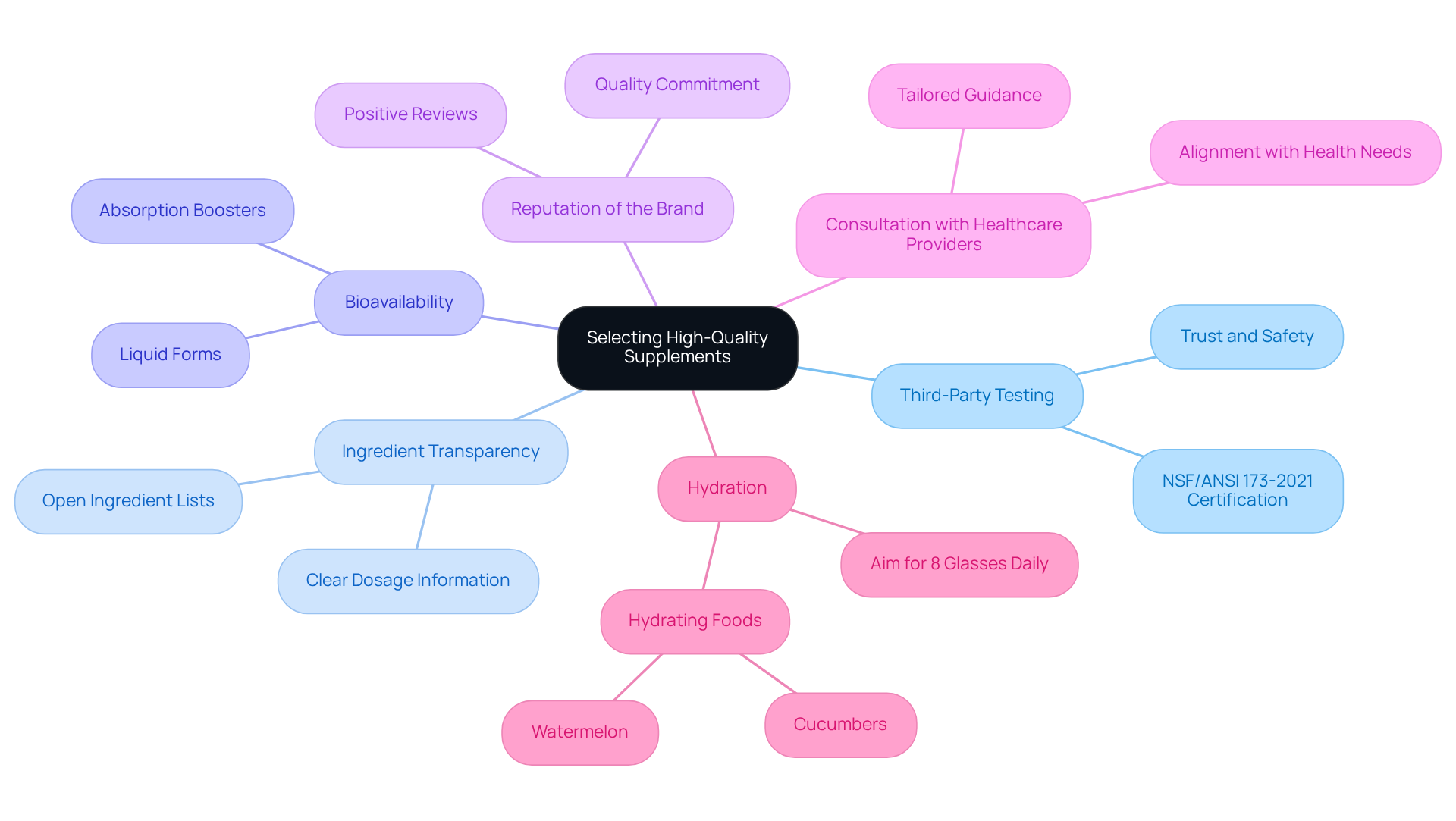 The center represents the main goal of choosing the right supplements, while each branch shows a specific criterion to consider. Follow the branches to explore each point and understand how they contribute to your recovery.