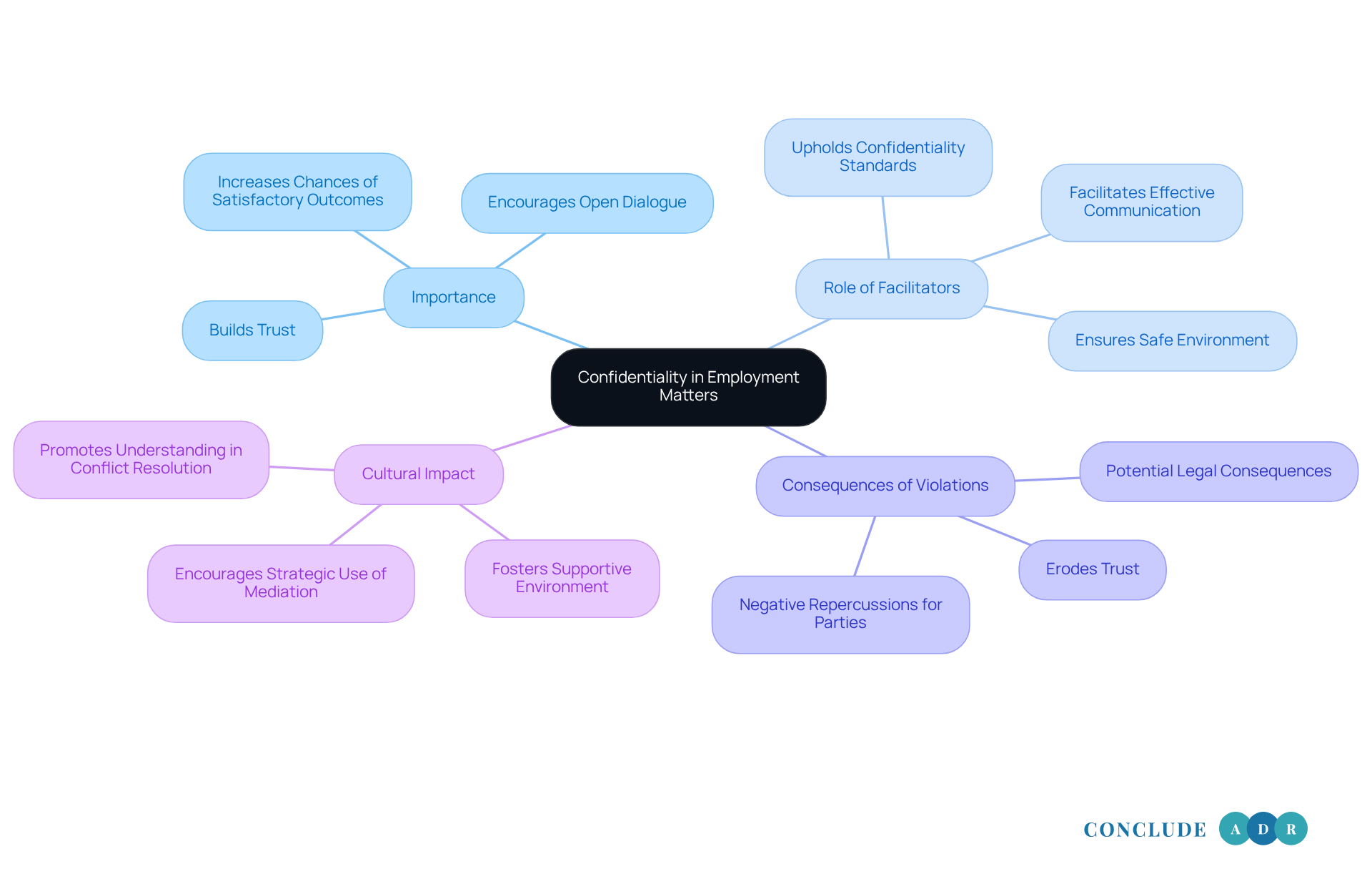 The center represents the main theme of confidentiality, while the branches show its various aspects and importance in negotiation and conflict resolution. Each color-coded branch helps you see how these ideas connect and support the overall goal of effective communication.