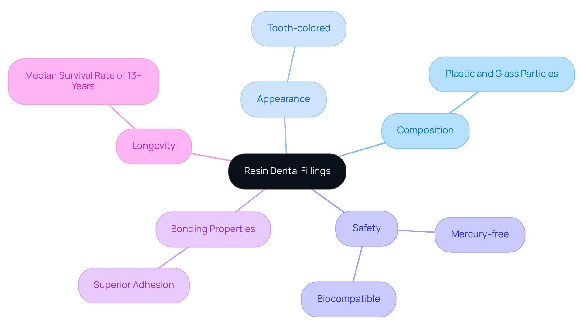 This mindmap starts with the main topic of resin dental fillings at the center. Each branch represents a key aspect of the material, helping you see how they relate to the overall benefits of choosing resin for dental restorations. This mindmap starts with the main topic of resin dental fillings at the center. Each branch represents a key aspect of the material, helping you see how they relate to the overall benefits of choosing resin for dental restorations.