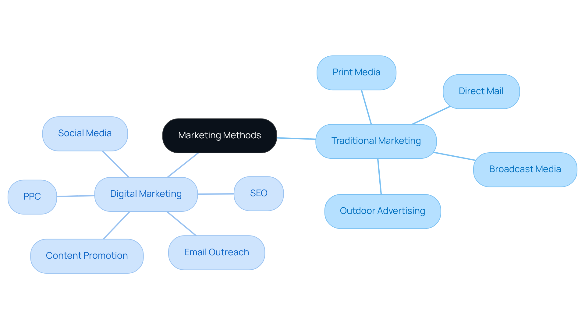 The central node represents the overall topic of marketing methods. The branches show the two main categories, and the sub-branches detail specific methods within each category. This layout helps you see how traditional and digital marketing differ and what each includes.