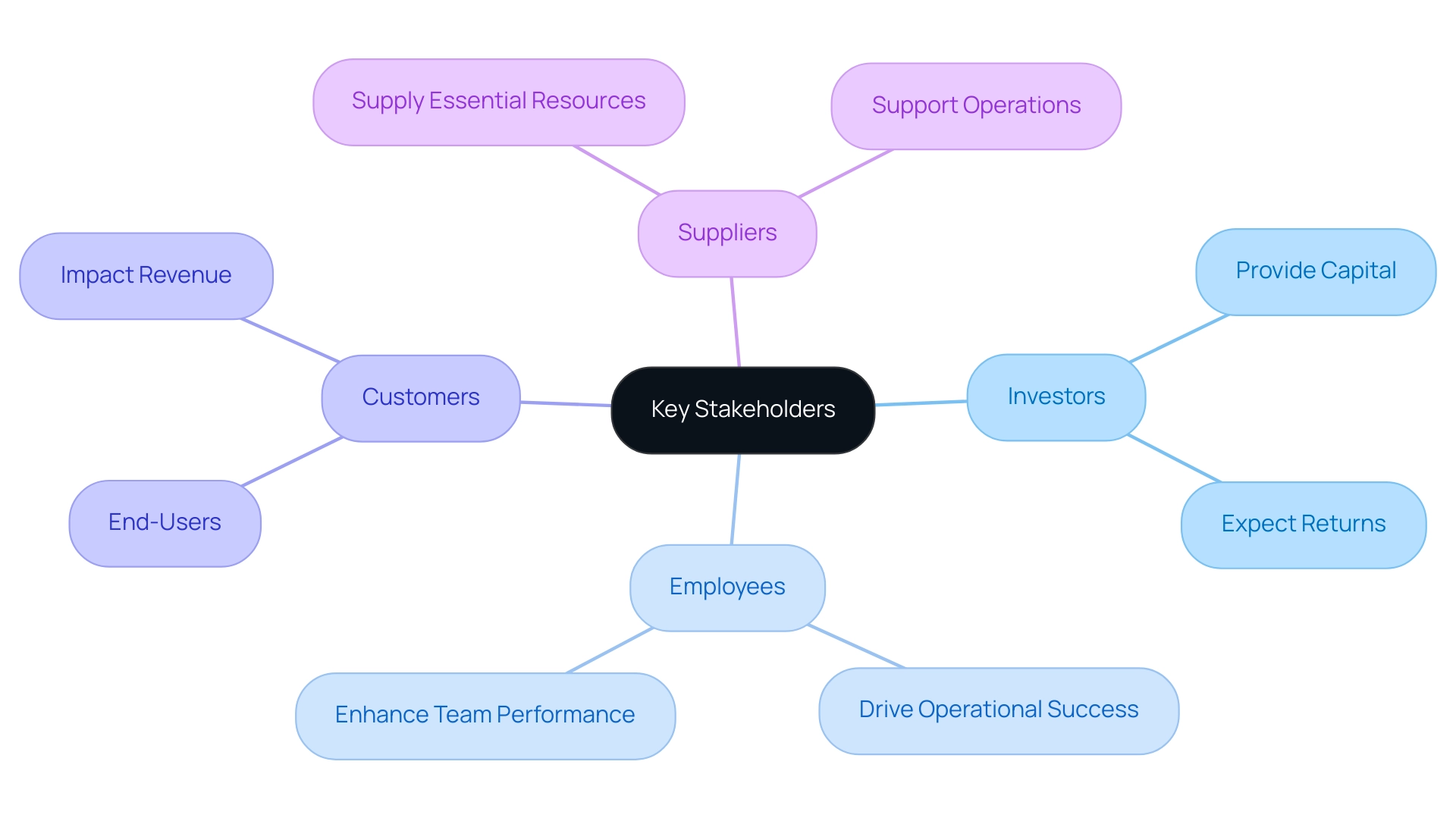 The central node represents stakeholder management, with branches indicating different stakeholder categories and their specific roles.