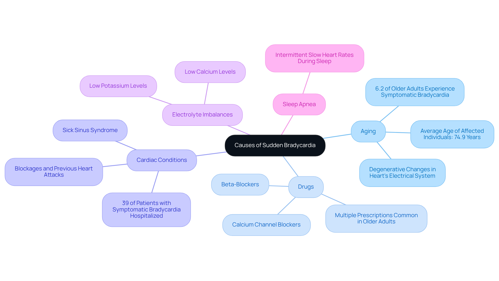 The center shows the main condition, and the branches represent different causes. Each branch can have more details, helping you understand how various factors contribute to bradycardia.