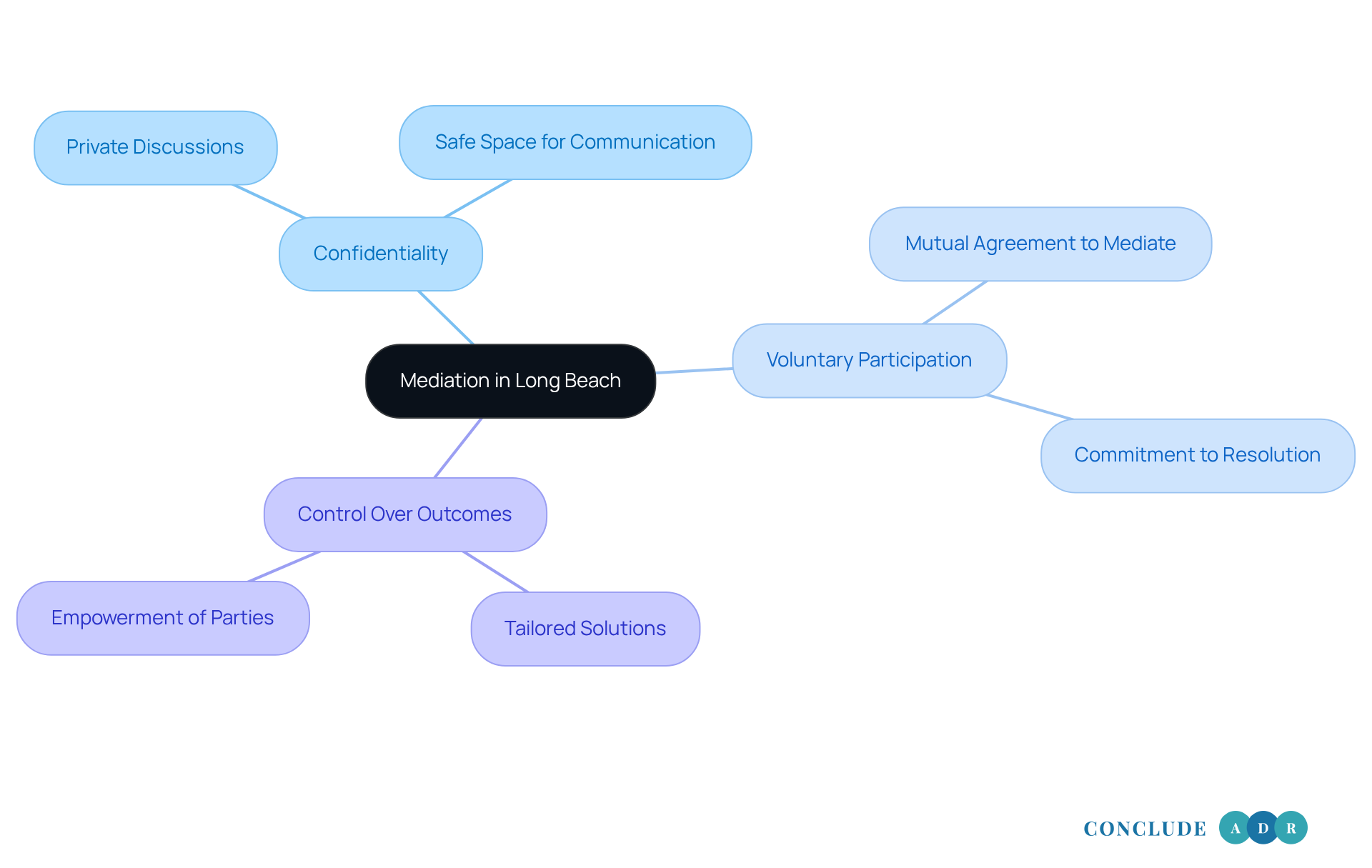 The center represents the main topic of mediation, while the branches show important principles that guide the process. Each branch highlights a key aspect, making it easy to understand how they contribute to effective mediation. The center represents the main topic of mediation, while the branches show important principles that guide the process. Each branch highlights a key aspect, making it easy to understand how they contribute to effective mediation.