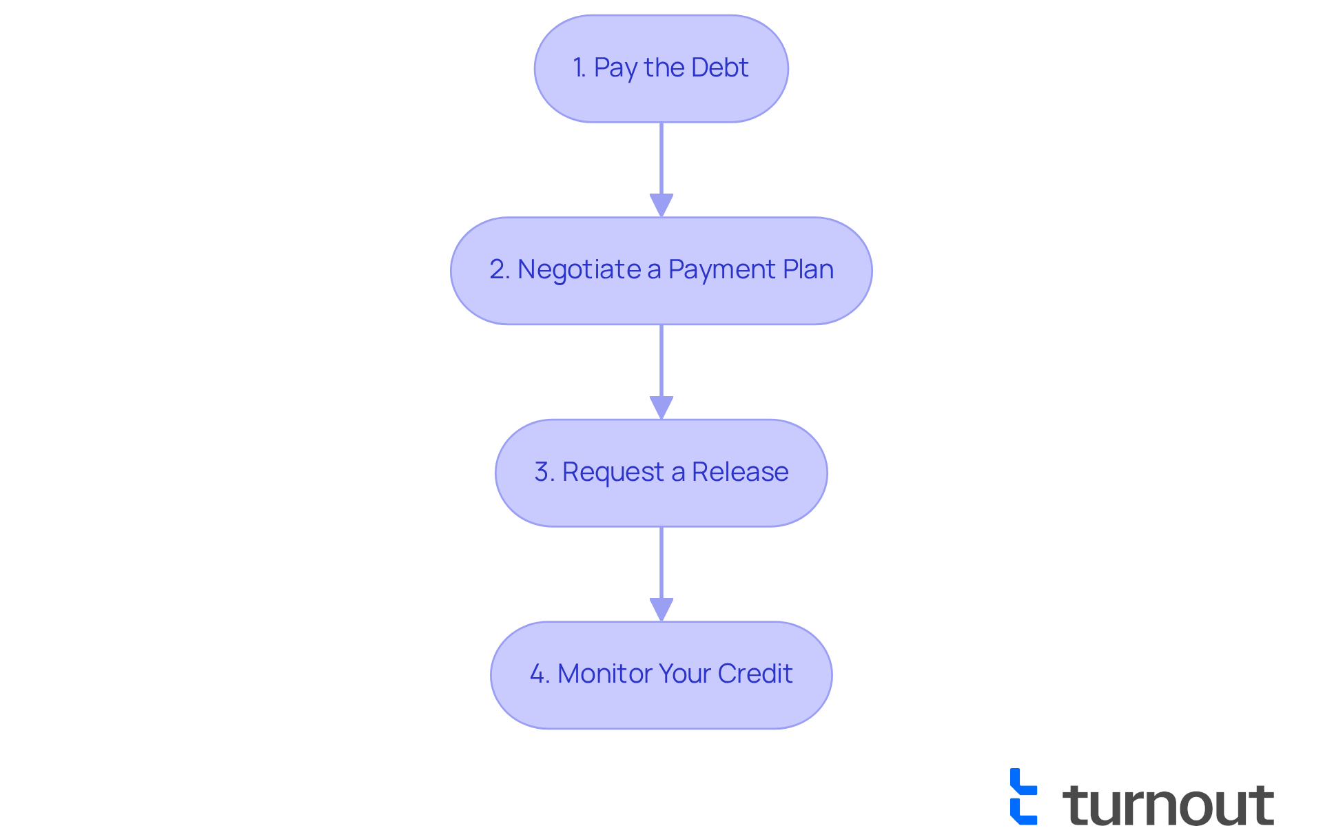Each box represents an essential step in resolving a state tax lien. Start at the top with the first action and follow the arrows down to see the next steps to take. Each box represents an essential step in resolving a state tax lien. Start at the top with the first action and follow the arrows down to see the next steps to take.