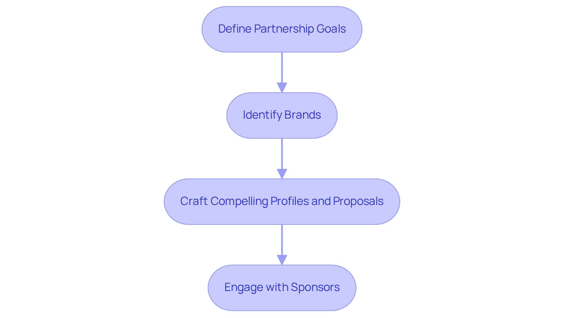 Follow the arrows to see the steps organizations should take to connect with sponsors using OpenSponsorship. Each box represents a key action in the process. Follow the arrows to see the steps organizations should take to connect with sponsors using OpenSponsorship. Each box represents a key action in the process.