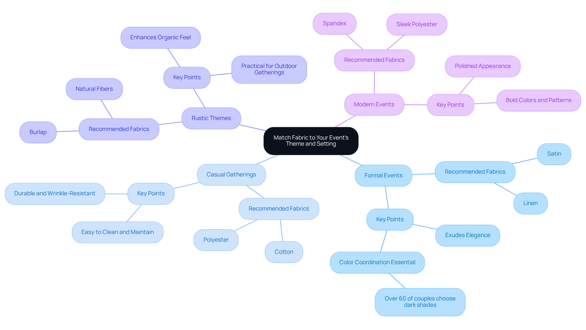 The central node represents the main topic, while each branch shows a different event type. Follow the branches to see which fabrics are best suited for each occasion, along with important notes about their qualities.