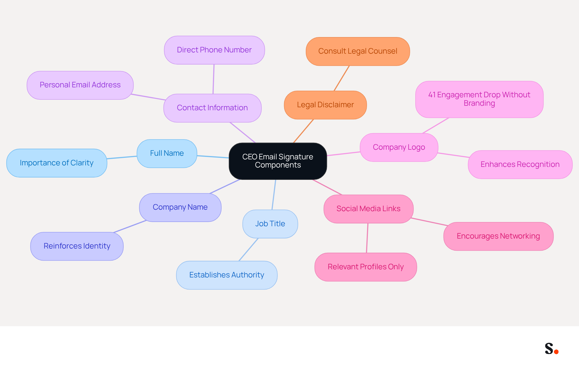 This mindmap starts with the main idea of a CEO's email signature at the center. Each branch represents a crucial element that should be included, helping you understand what to add for a professional email presence. Follow the branches to see details about each component and why they matter. This mindmap starts with the main idea of a CEO's email signature at the center. Each branch represents a crucial element that should be included, helping you understand what to add for a professional email presence. Follow the branches to see details about each component and why they matter.