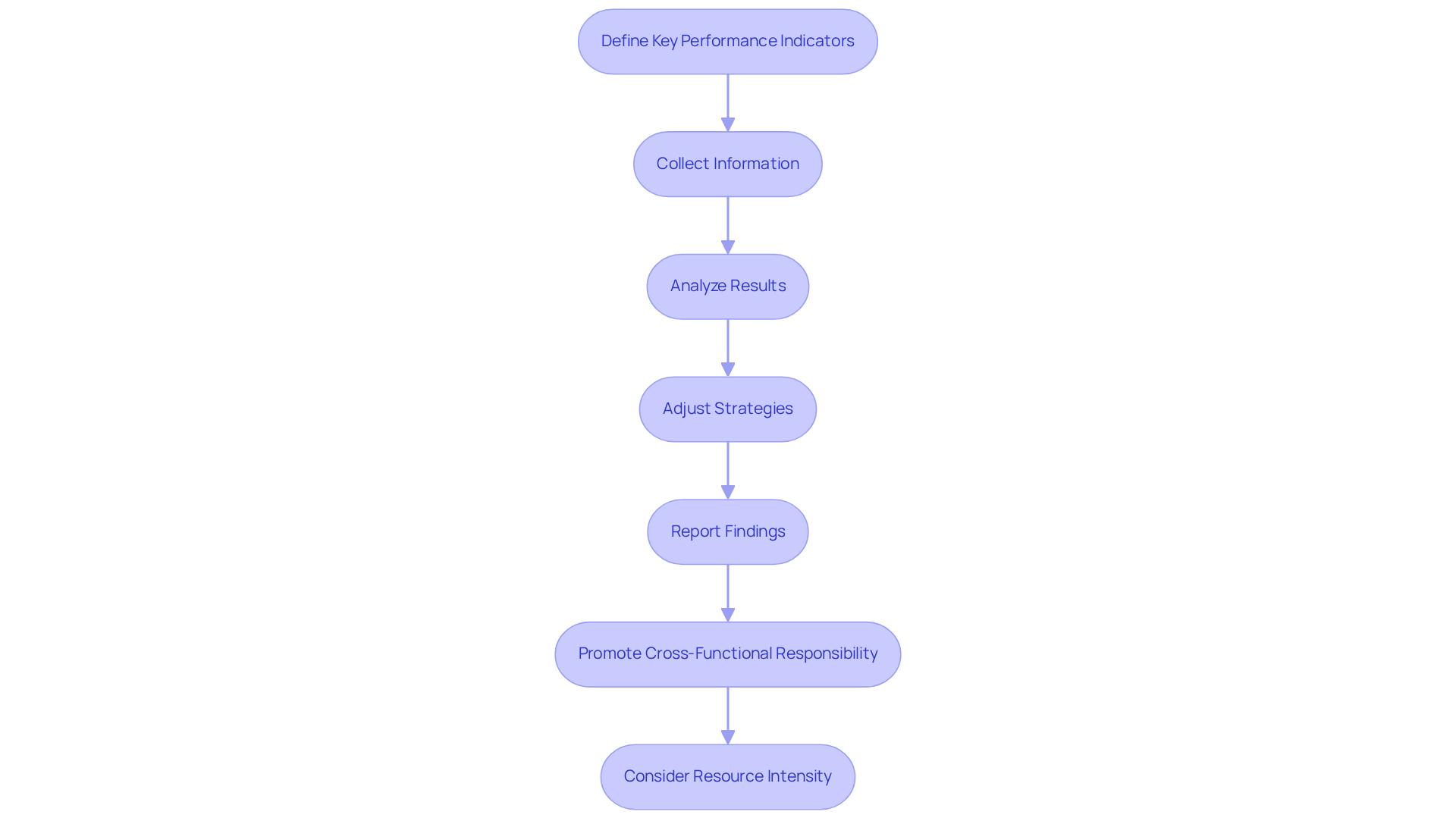 Each box represents a step in the evaluation process. Follow the arrows to see how each step builds on the previous one, guiding you through the essential actions for effective AI monitoring in healthcare.