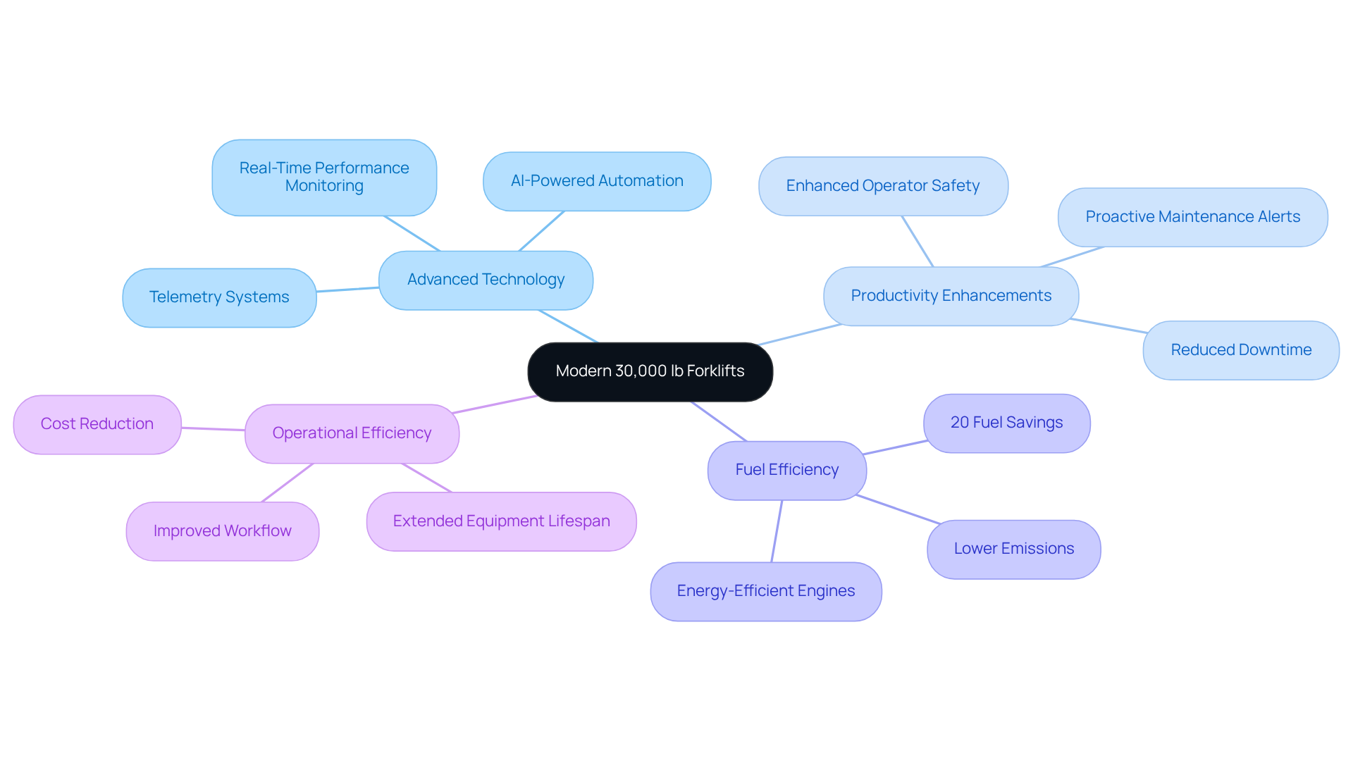 The central node represents the main topic, while the branches show different features and benefits. Each color-coded branch helps you quickly identify how these forklifts boost productivity and efficiency. The central node represents the main topic, while the branches show different features and benefits. Each color-coded branch helps you quickly identify how these forklifts boost productivity and efficiency.