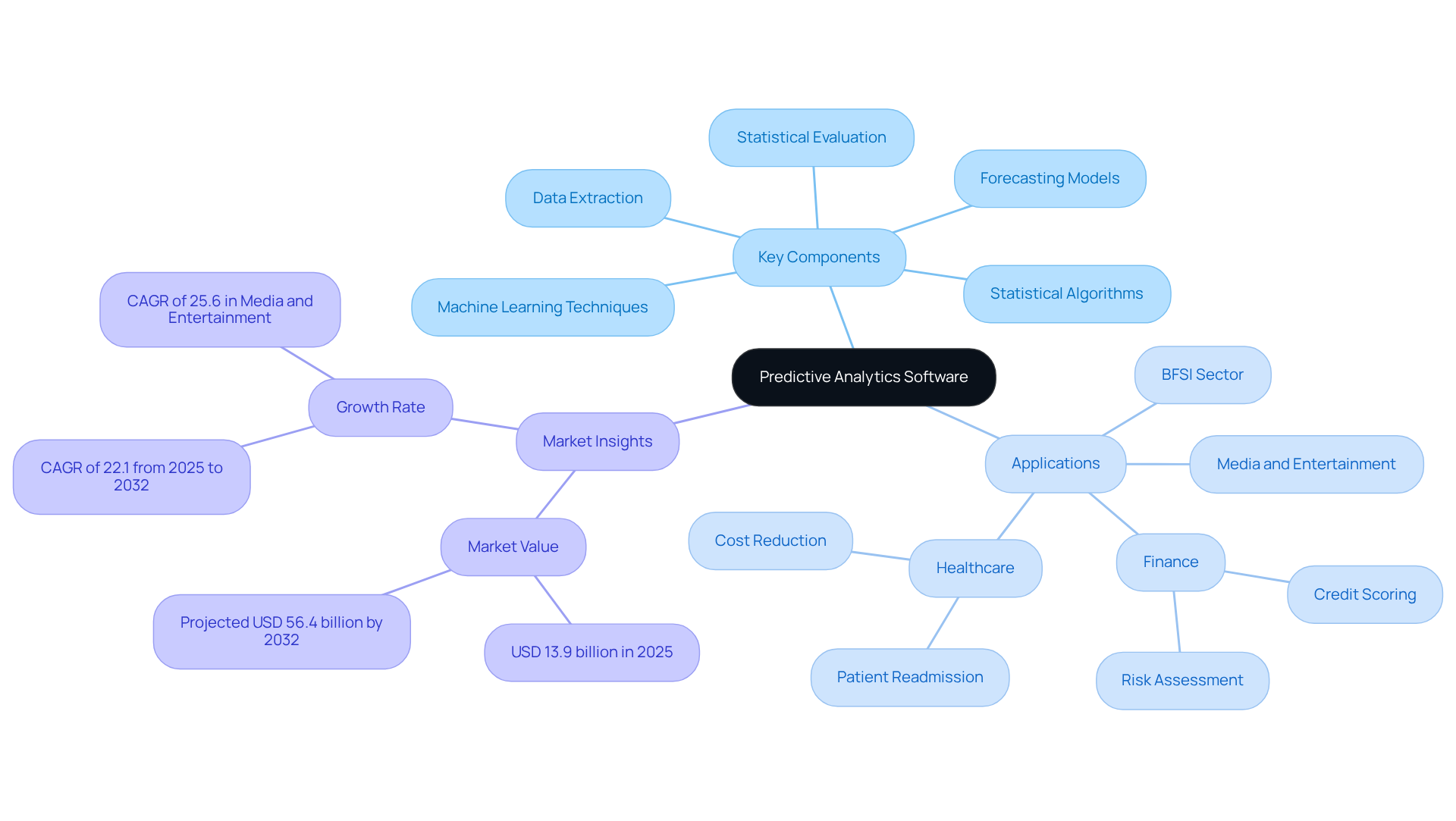 The central node represents the main topic, while branches show key components and applications. Each color-coded branch helps you see how different aspects of predictive analytics are interconnected.
